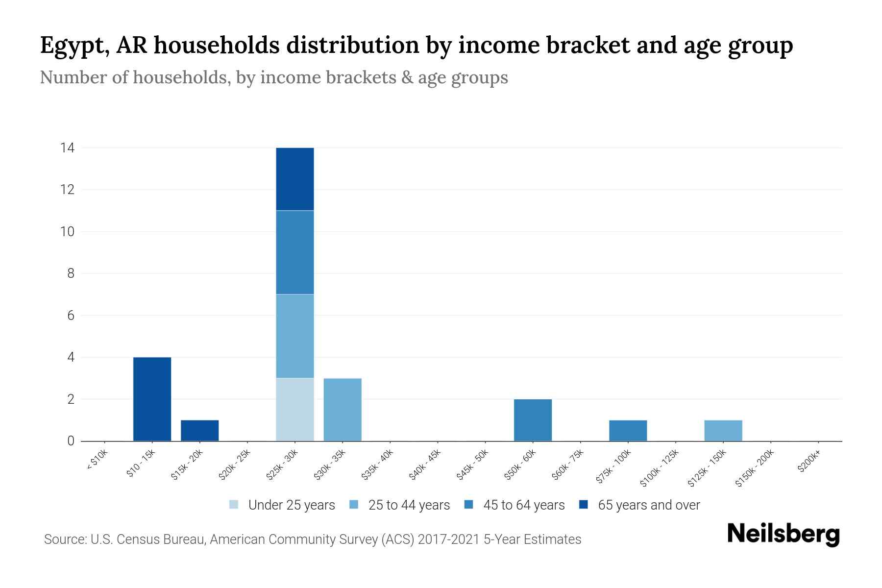 Egypt, AR Median Household Income By Age - 2024 Update | Neilsberg