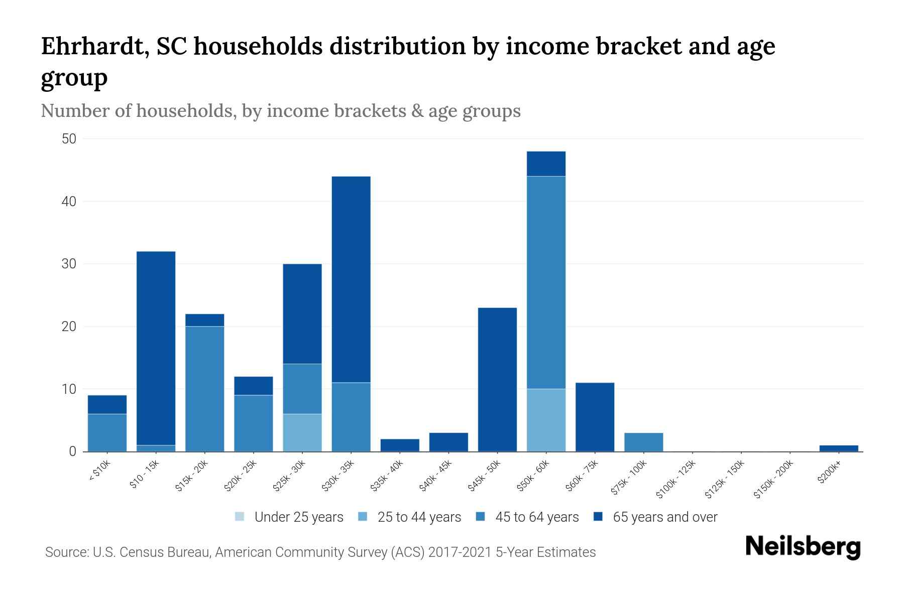 Ehrhardt, SC Median Household Income By Age - 2024 Update | Neilsberg