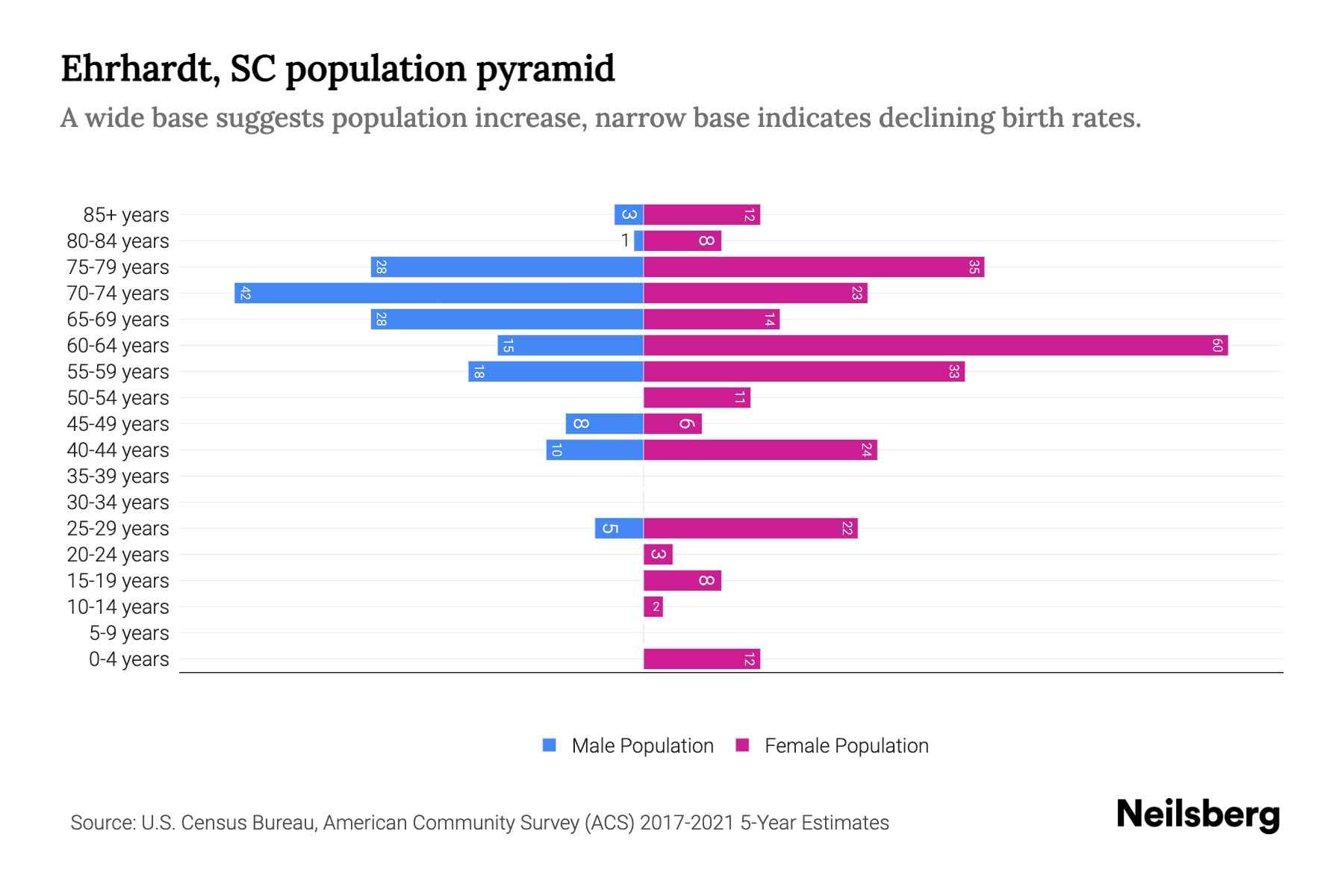 Ehrhardt, SC Population by Age - 2023 Ehrhardt, SC Age Demographics ...