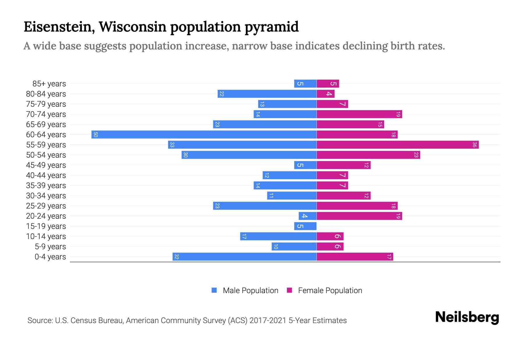 Eisenstein, Wisconsin Population by Age - 2023 Eisenstein, Wisconsin ...