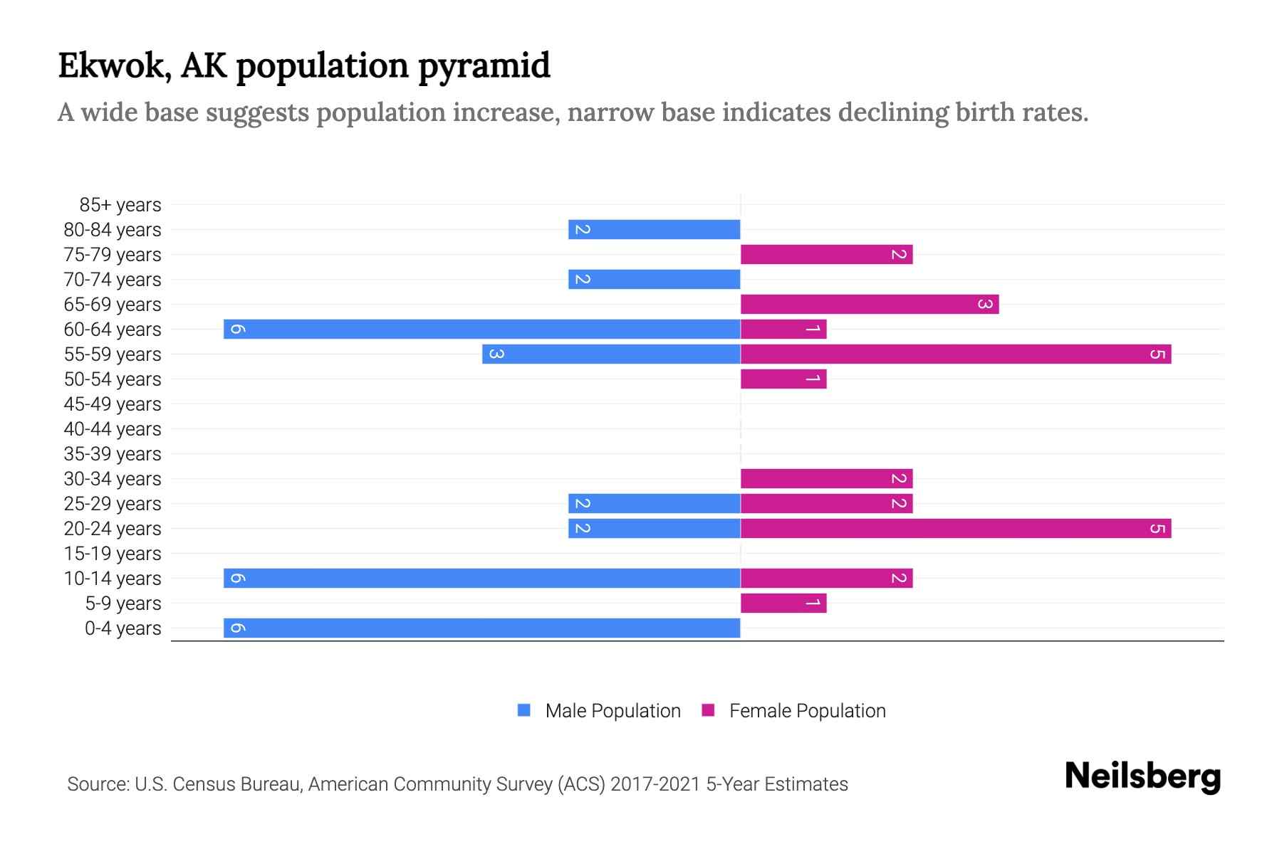 Ekwok, AK Population by Age - 2023 Ekwok, AK Age Demographics | Neilsberg
