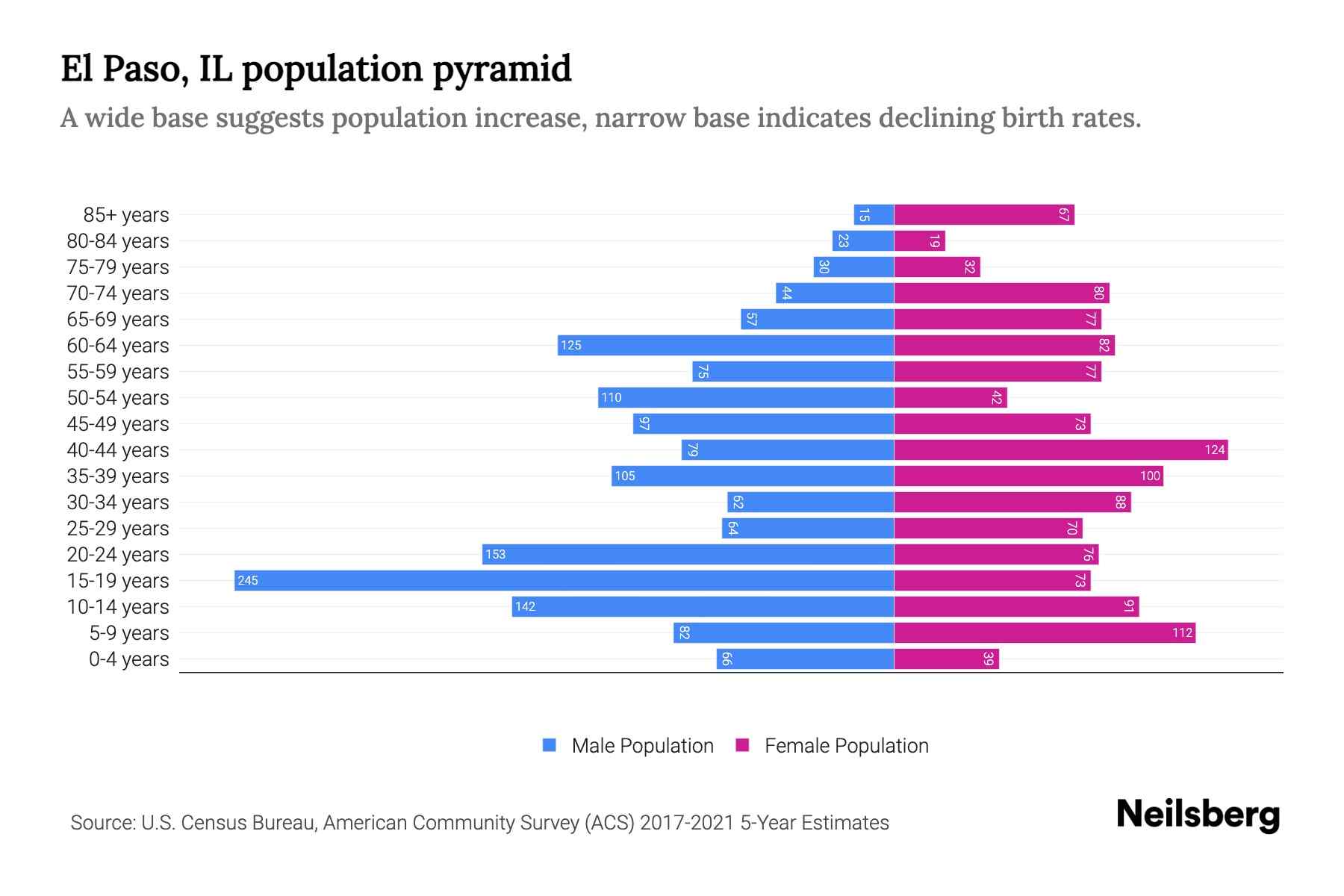 El Paso, IL Population by Age - 2023 El Paso, IL Age Demographics ...