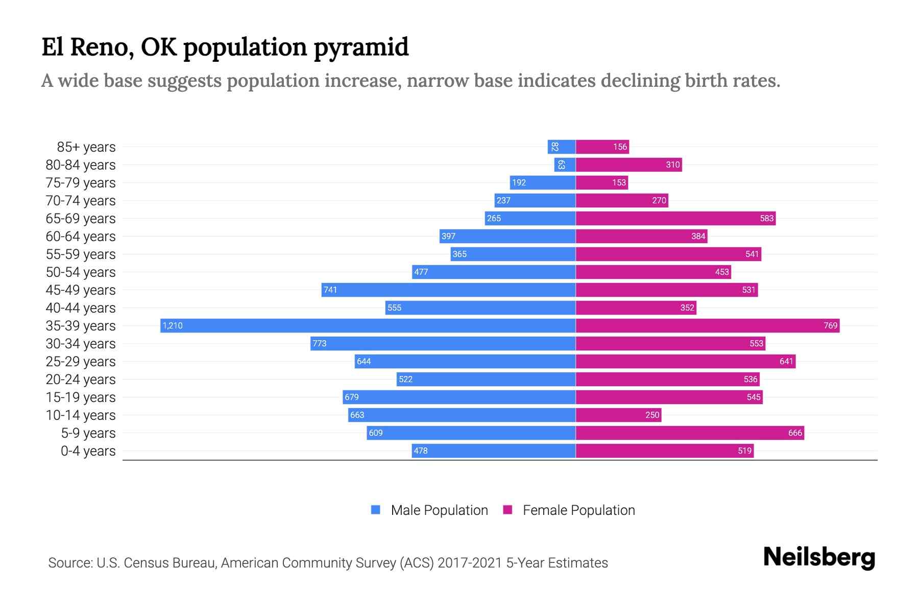 El Reno, OK Population by Age - 2023 El Reno, OK Age Demographics ...