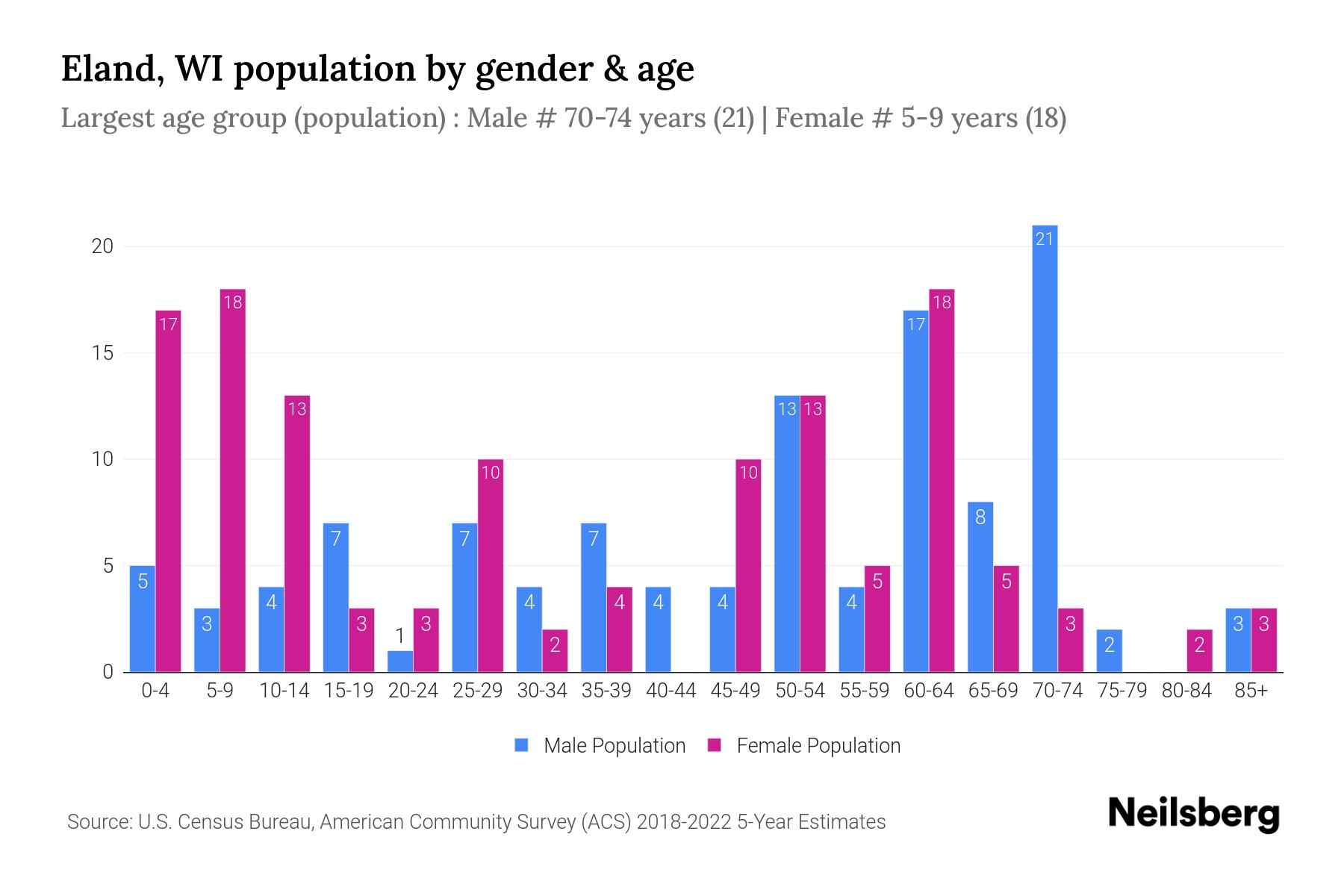 Eland, WI Population by Gender - 2024 Update | Neilsberg