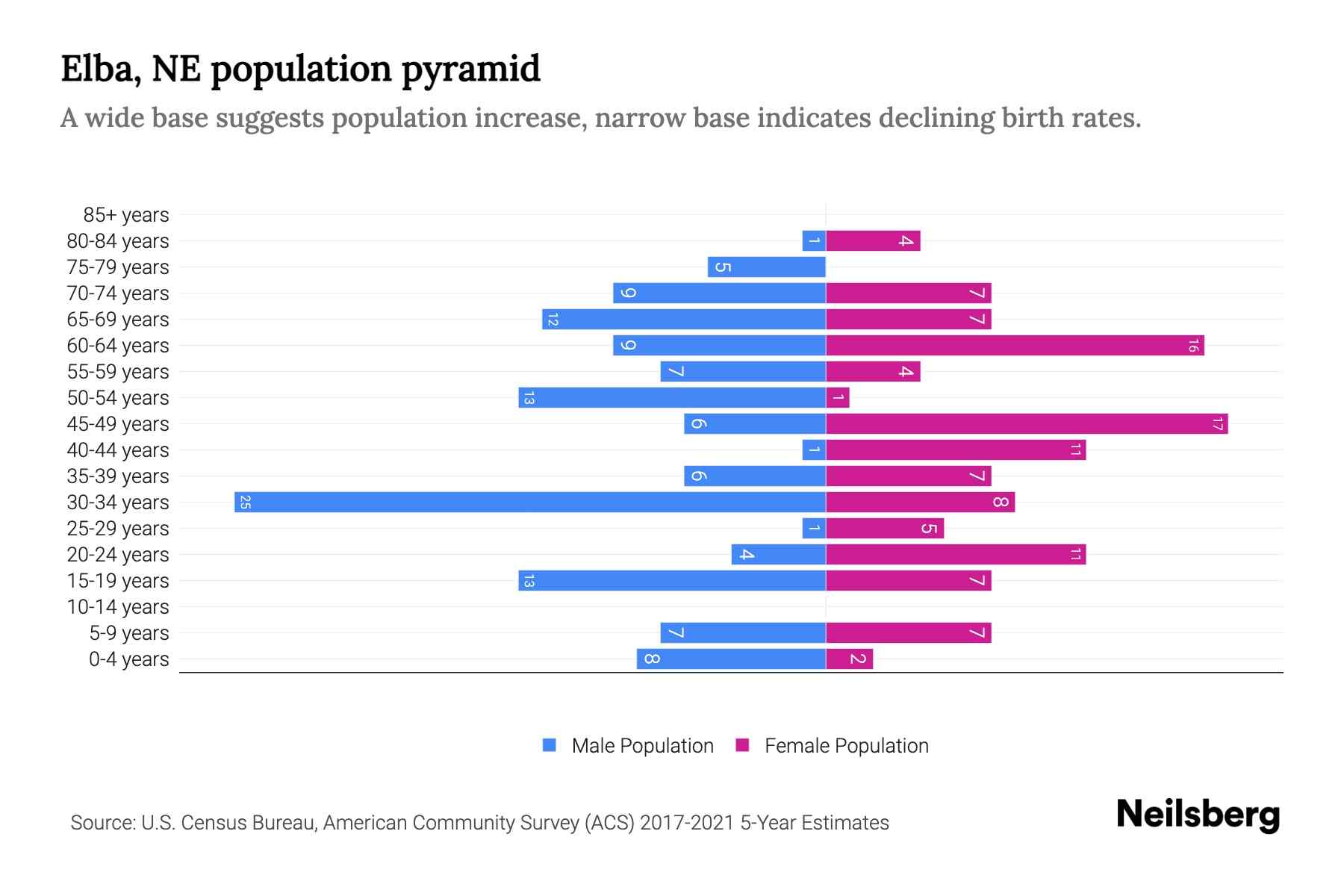 Elba, NE Population by Age - 2023 Elba, NE Age Demographics | Neilsberg