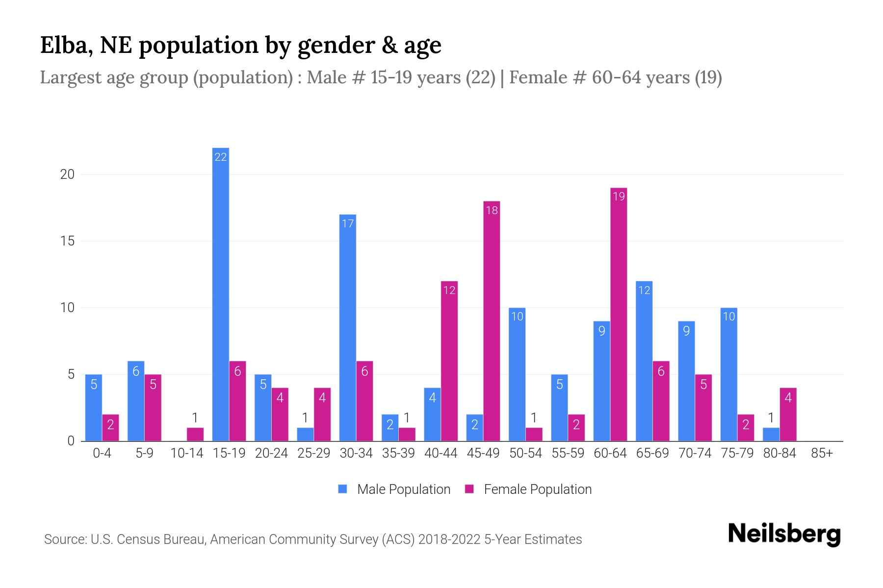 Elba, NE Population by Gender - 2024 Update | Neilsberg