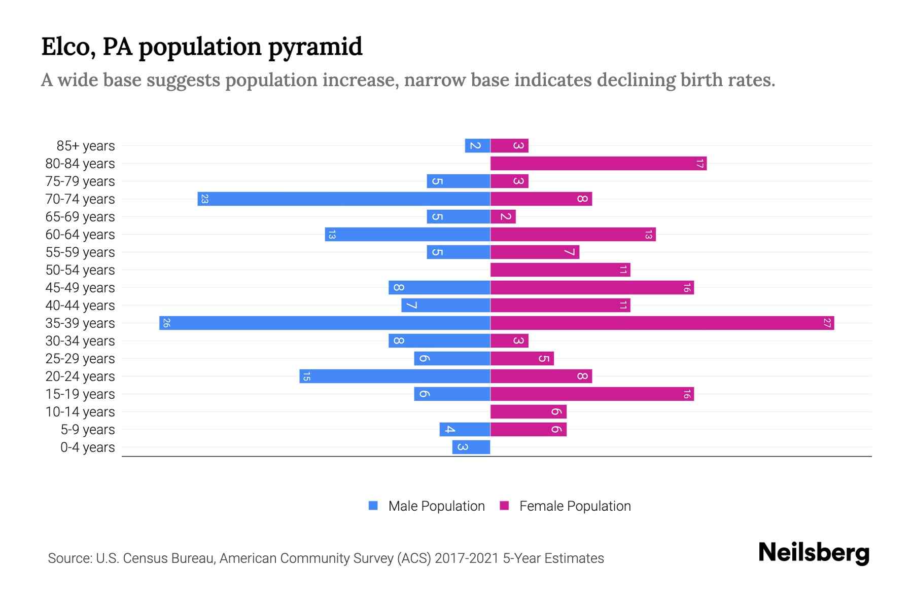 Elco, PA Population by Age - 2023 Elco, PA Age Demographics | Neilsberg