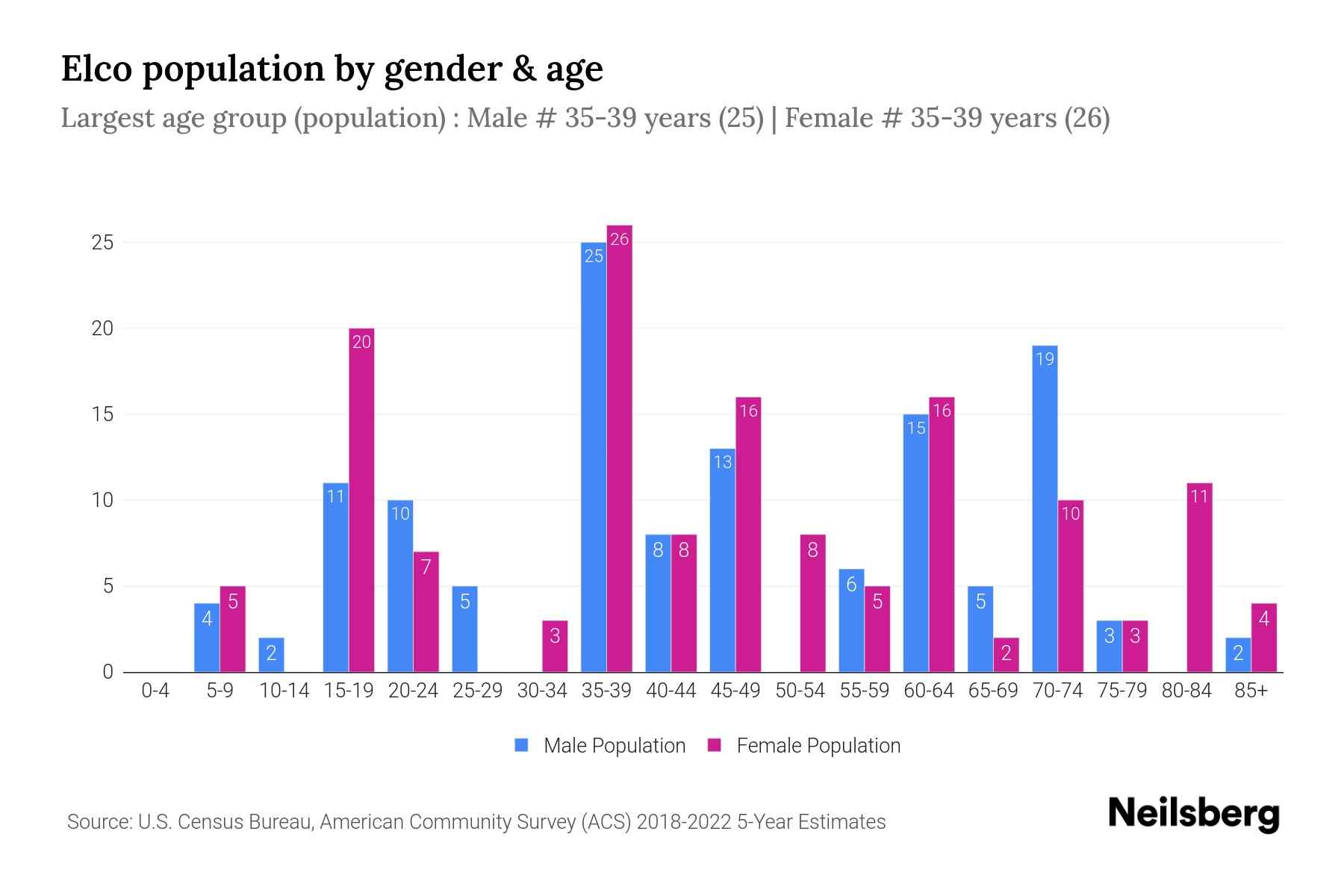 Elco, PA Population by Gender - 2024 Update | Neilsberg