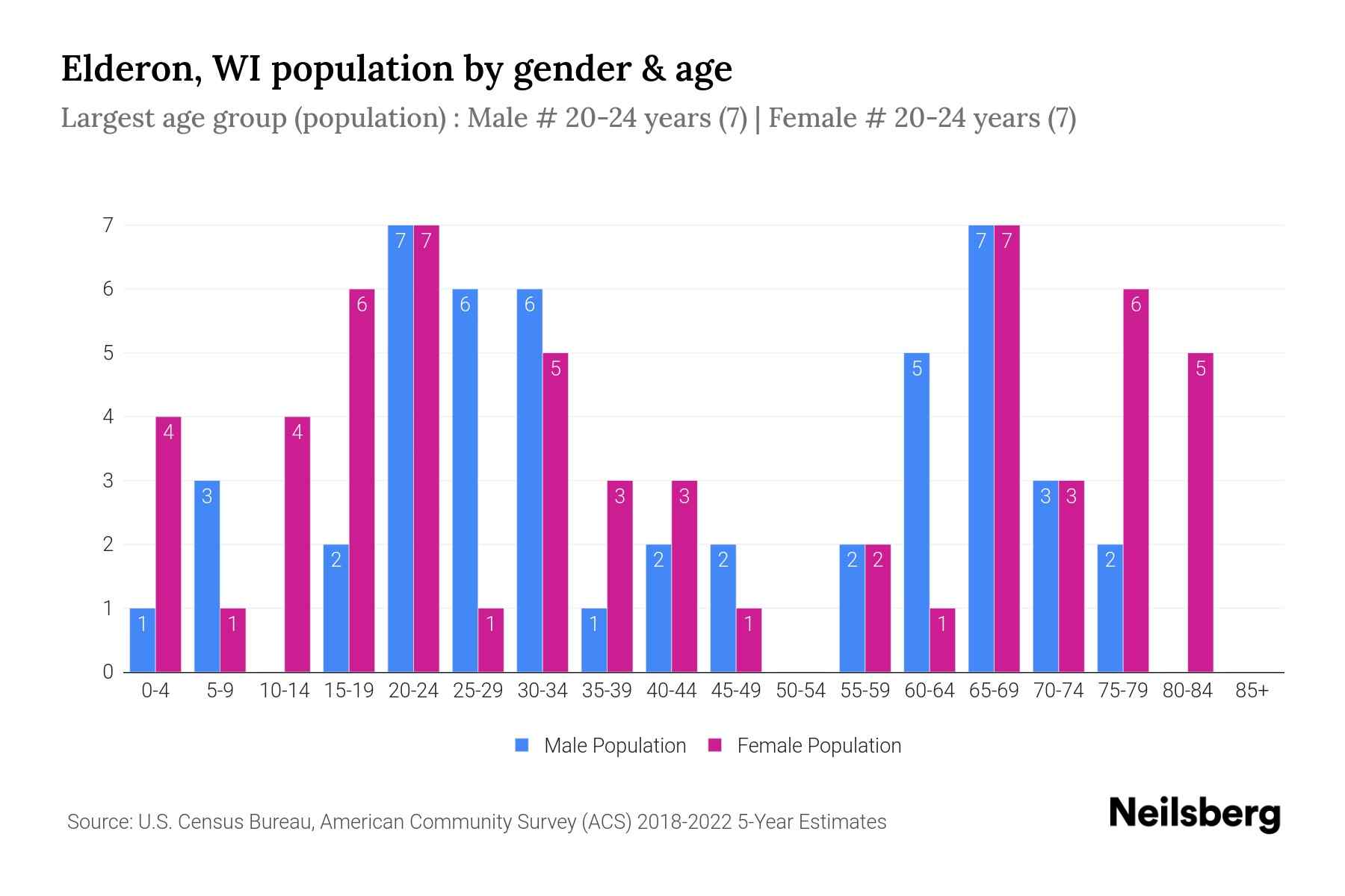 Elderon, WI Population by Gender - 2024 Update | Neilsberg
