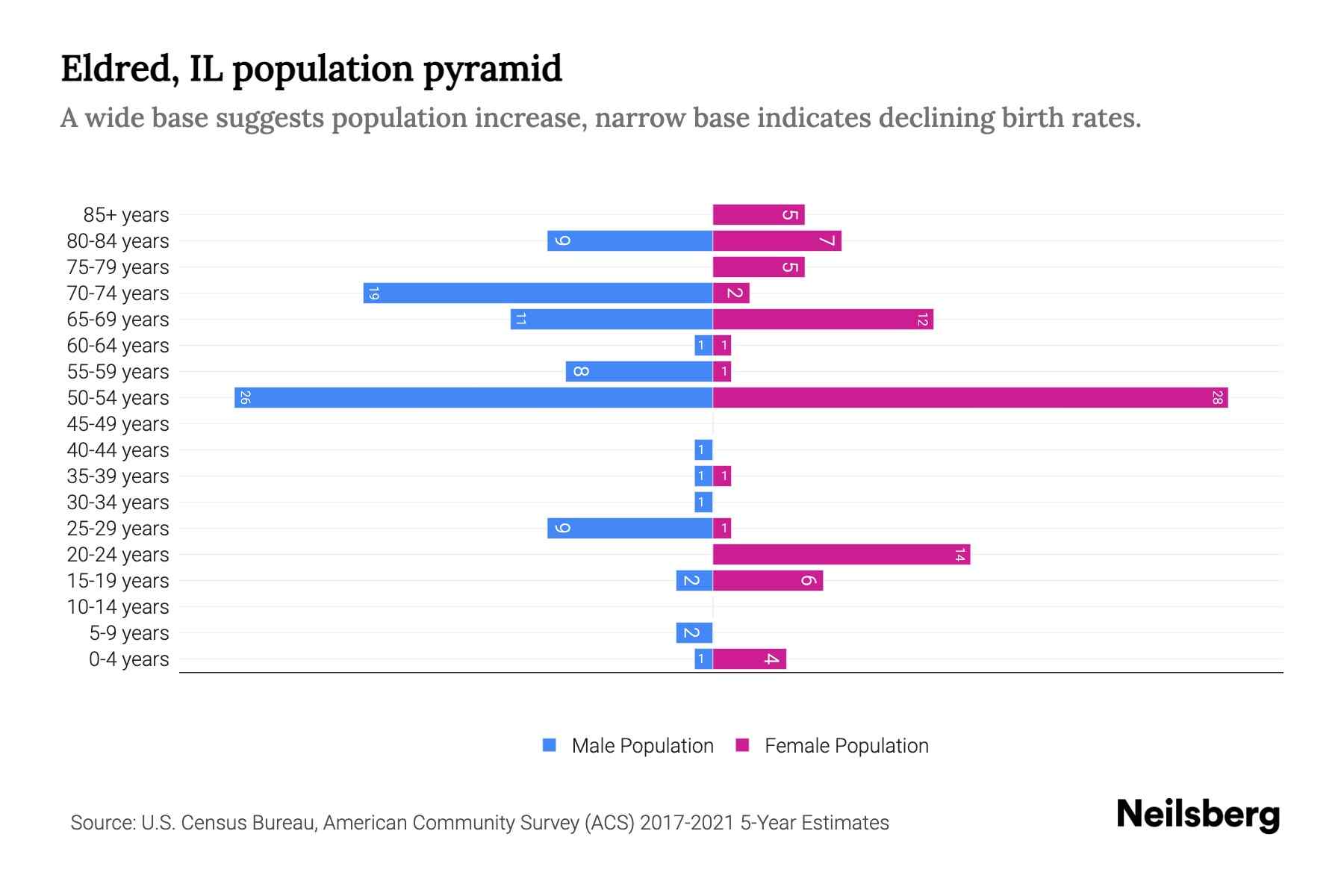 Eldred, IL Population by Age - 2023 Eldred, IL Age Demographics | Neilsberg