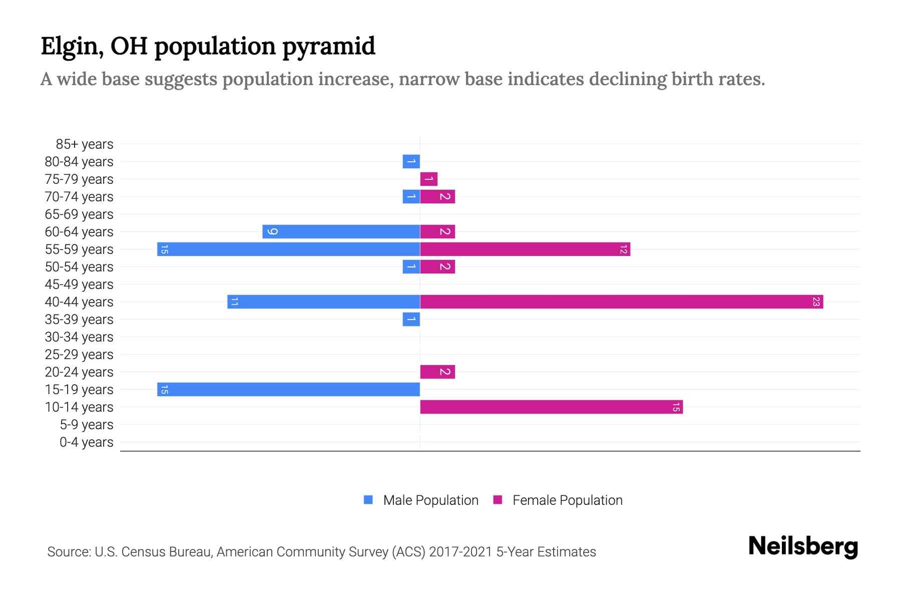 Elgin, OH Population by Age - 2023 Elgin, OH Age Demographics | Neilsberg