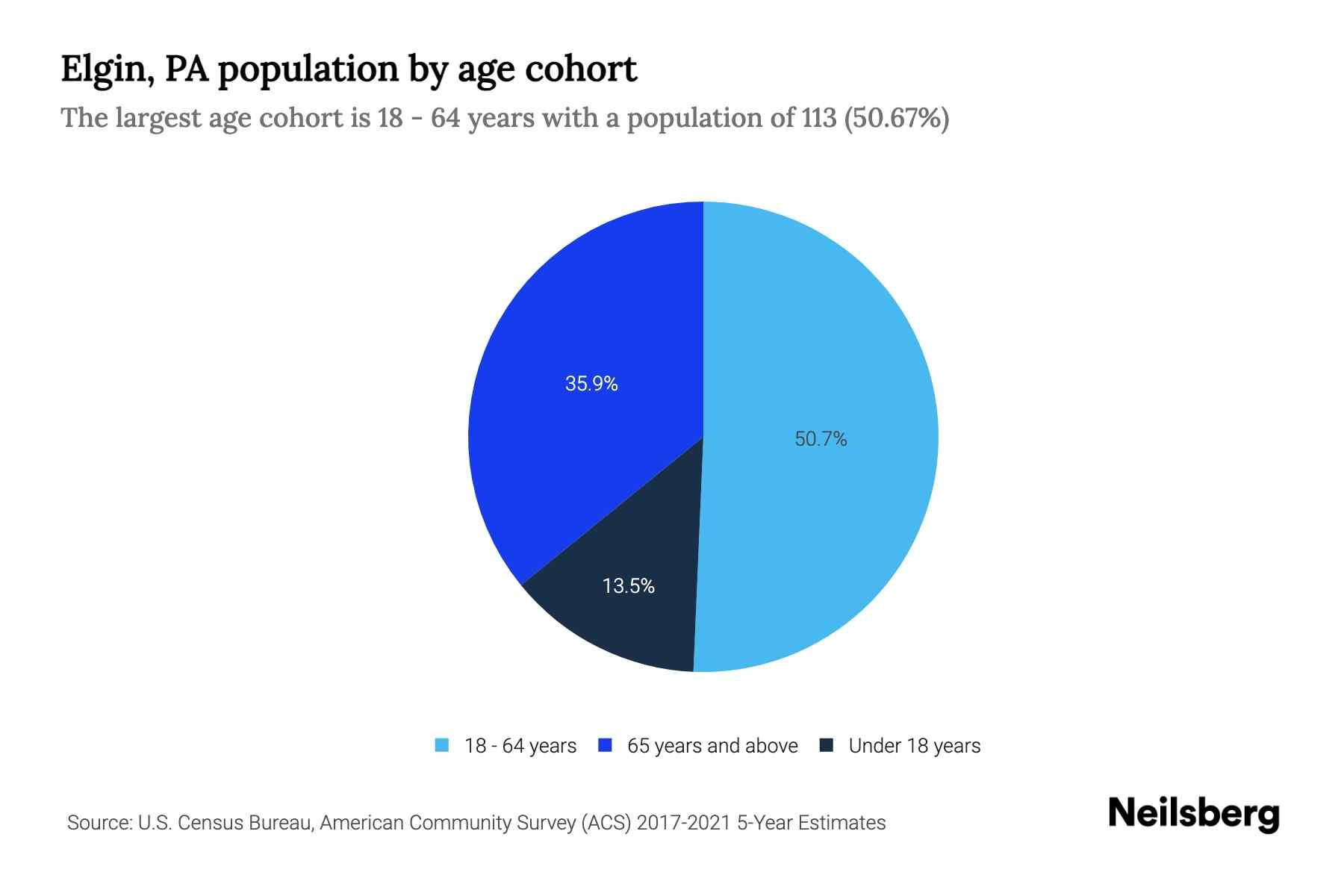 Elgin, PA Population by Age - 2023 Elgin, PA Age Demographics | Neilsberg