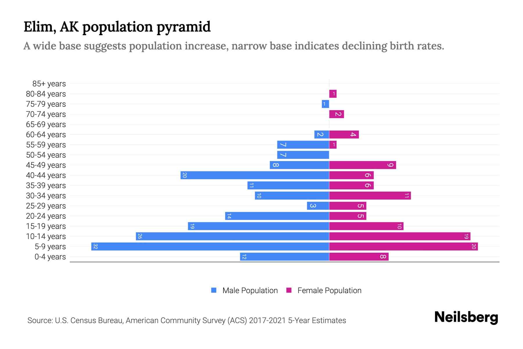Elim, AK Population by Age - 2023 Elim, AK Age Demographics | Neilsberg