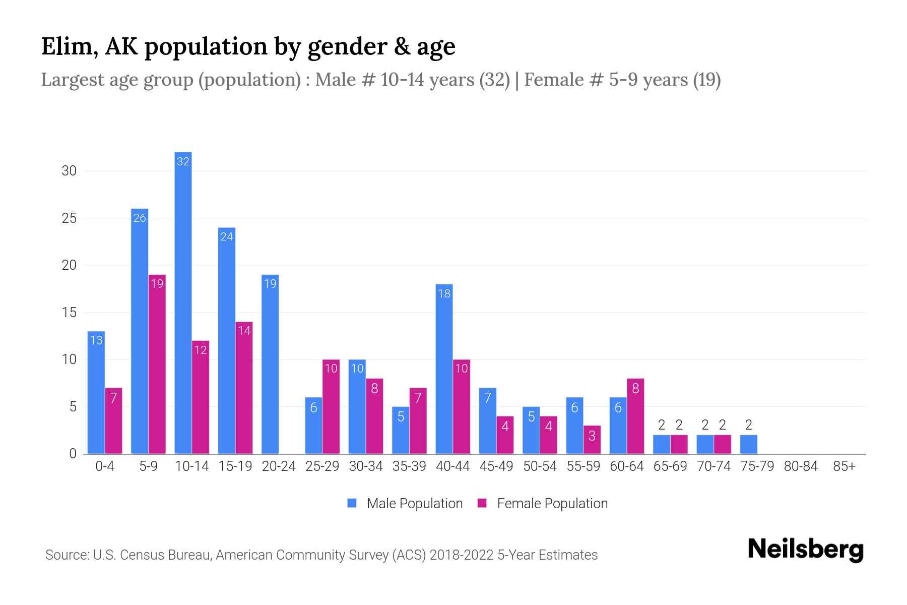 Elim, AK Population by Gender - 2024 Update | Neilsberg
