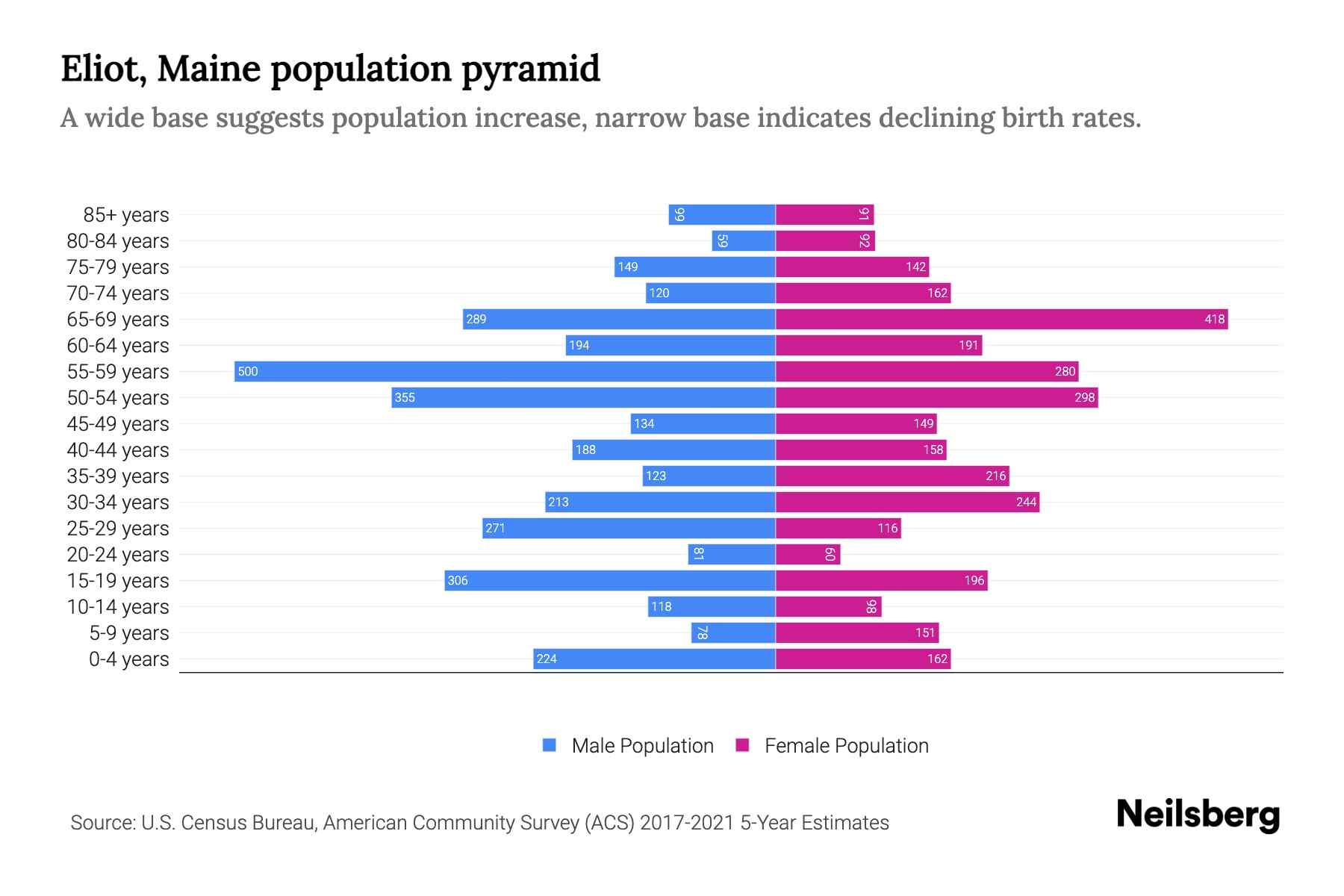 Eliot, Maine Population by Age - 2023 Eliot, Maine Age Demographics ...