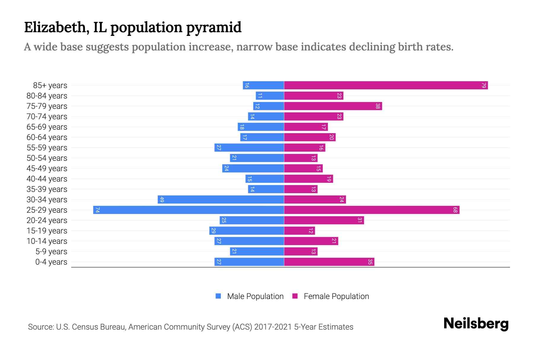 Elizabeth, IL Population by Age - 2023 Elizabeth, IL Age Demographics ...