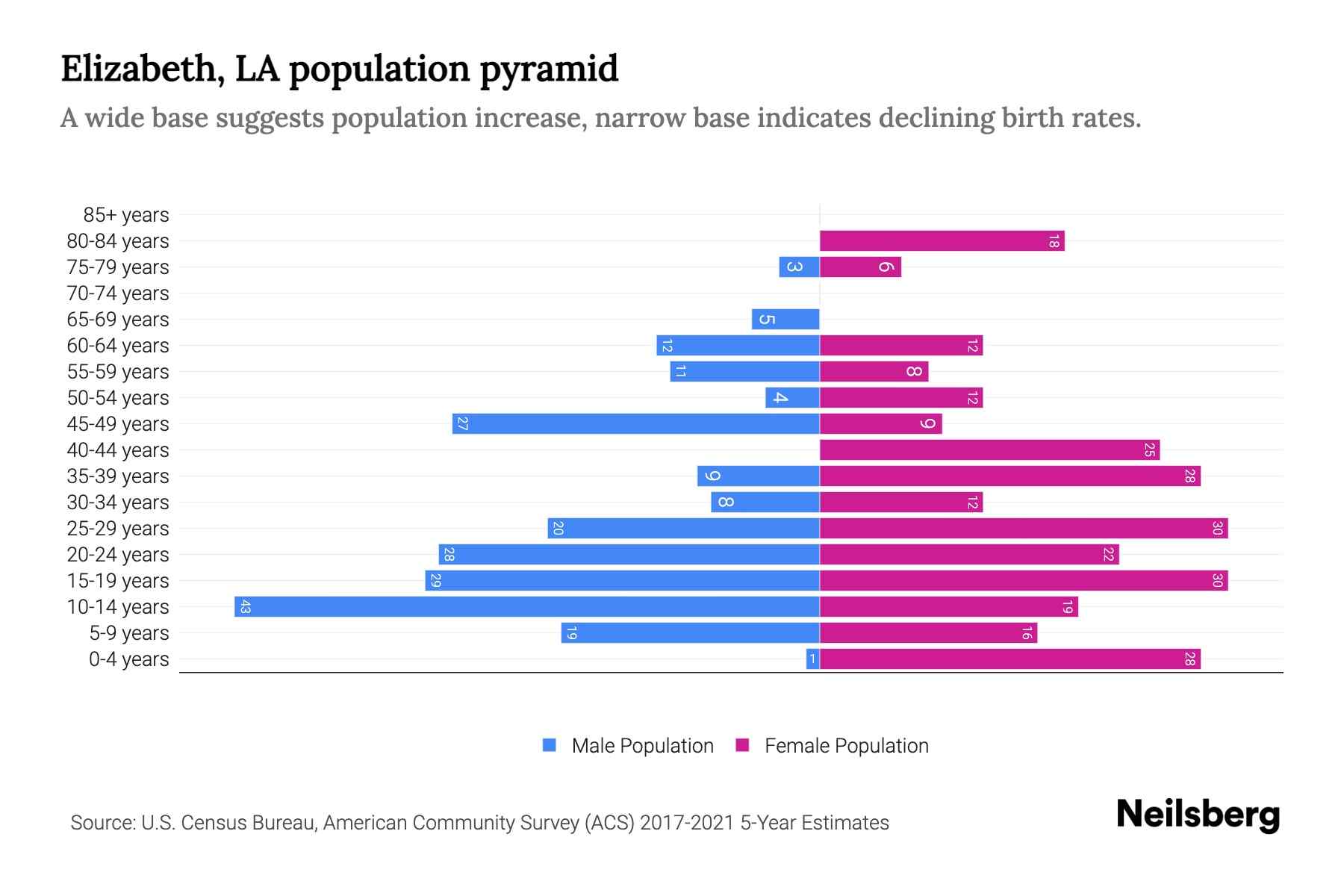 Elizabeth, LA Population by Age - 2023 Elizabeth, LA Age Demographics ...
