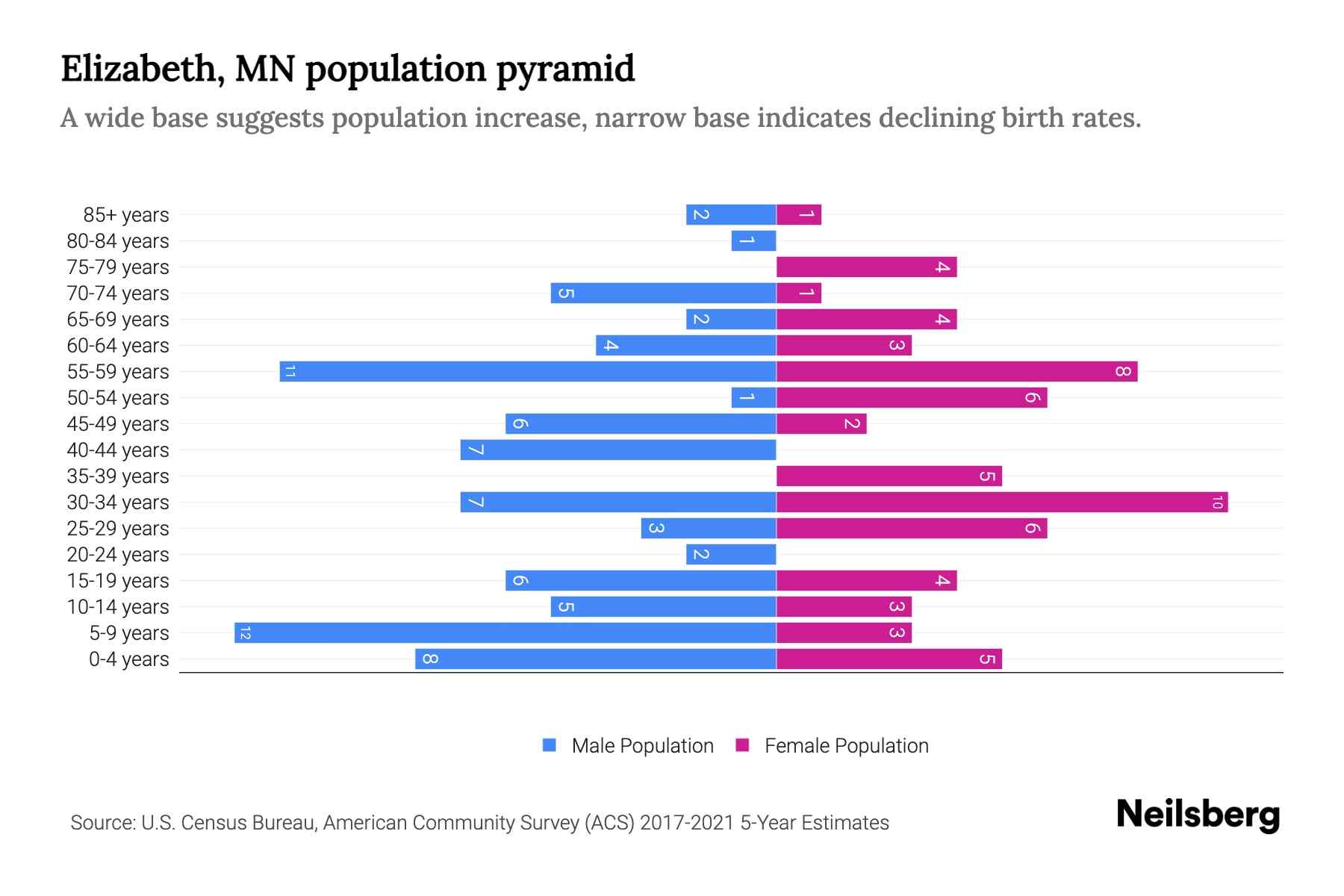 Elizabeth, MN Population by Age - 2023 Elizabeth, MN Age Demographics ...