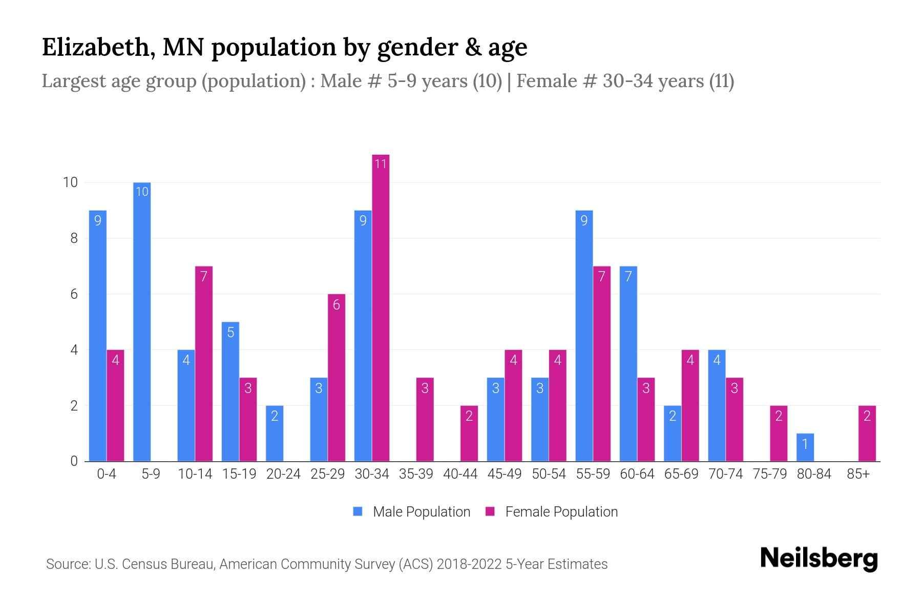 Elizabeth, MN Population by Gender - 2024 Update | Neilsberg