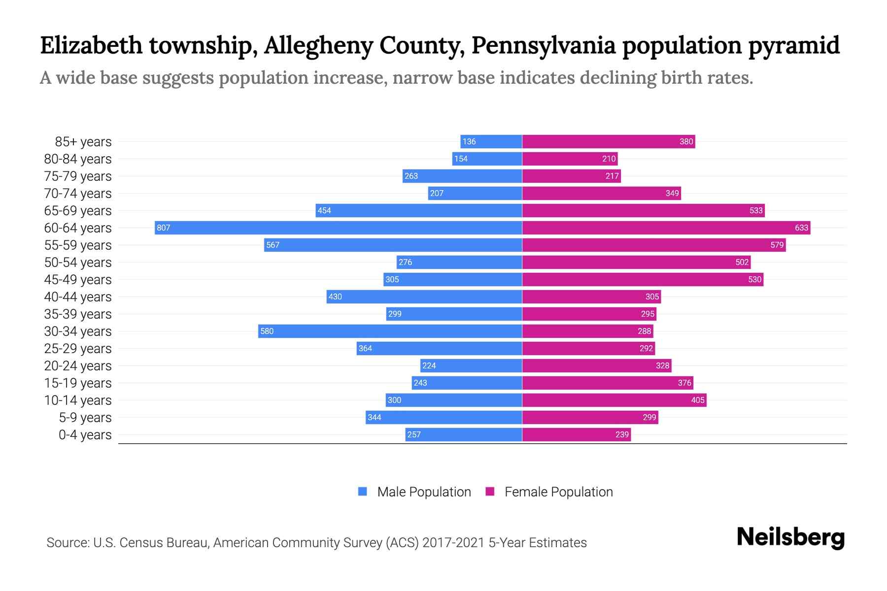 Elizabeth township, Allegheny County, Pennsylvania Population by Age ...