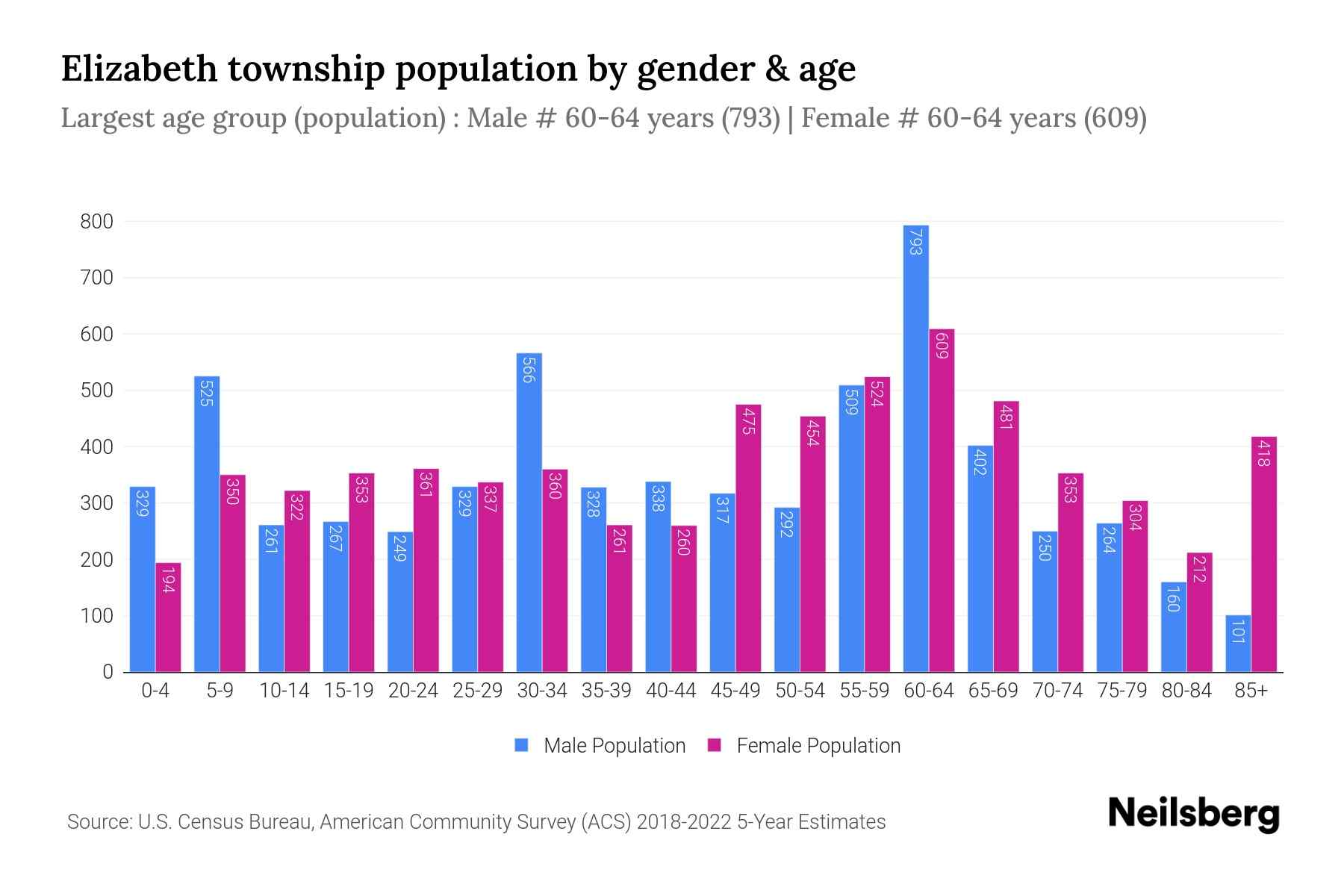 Elizabeth township, Allegheny County, Pennsylvania Population by Gender ...