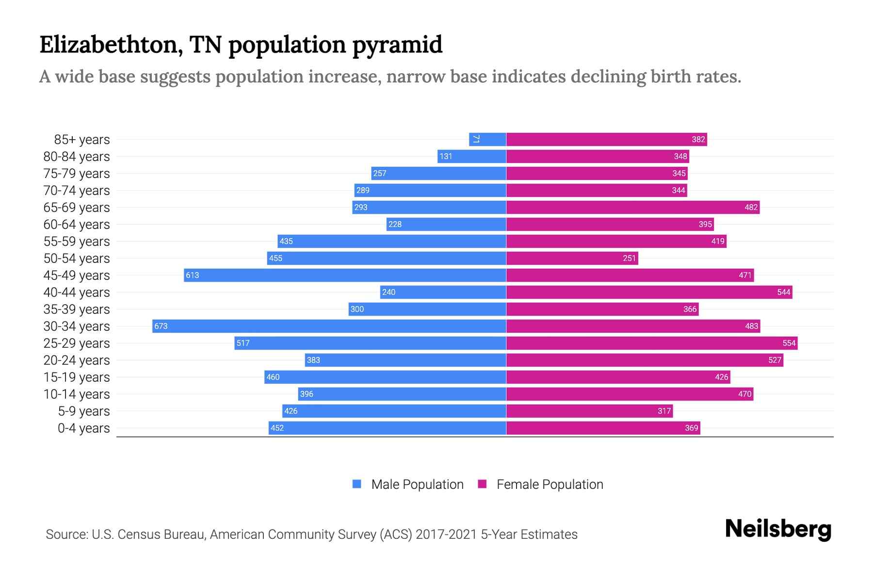 Elizabethton, TN Population by Age - 2023 Elizabethton, TN Age ...