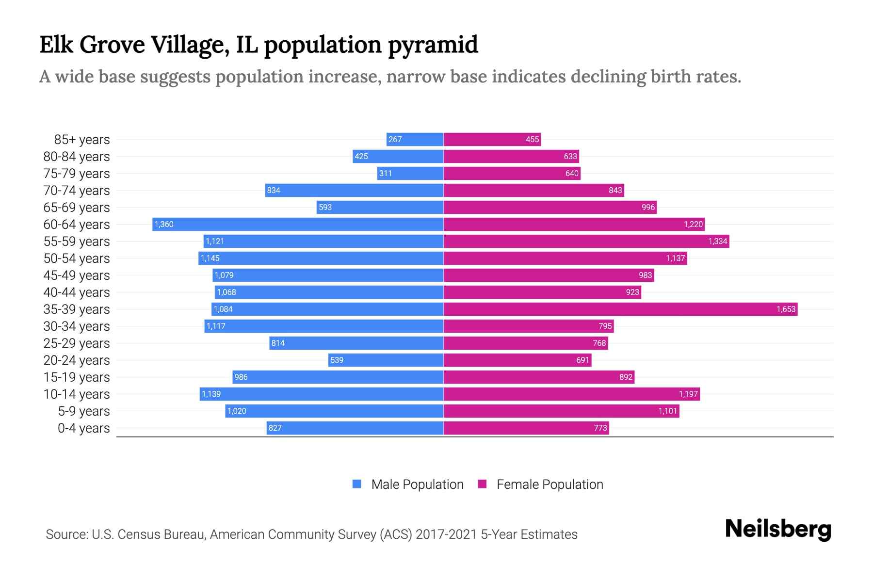 Elk Grove Village, IL Population by Age - 2023 Elk Grove Village, IL ...