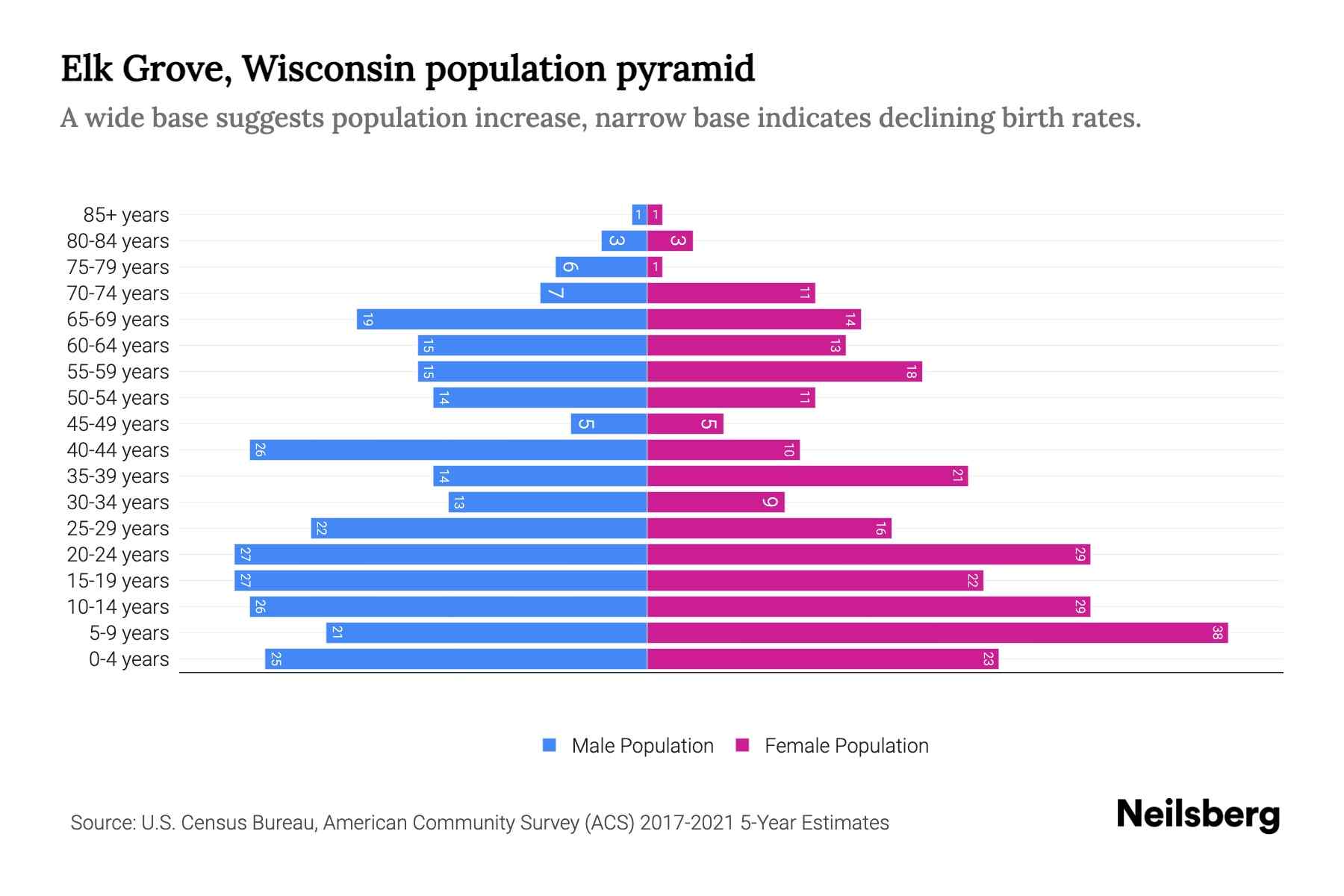 Elk Grove, Wisconsin Population by Age - 2023 Elk Grove, Wisconsin Age ...