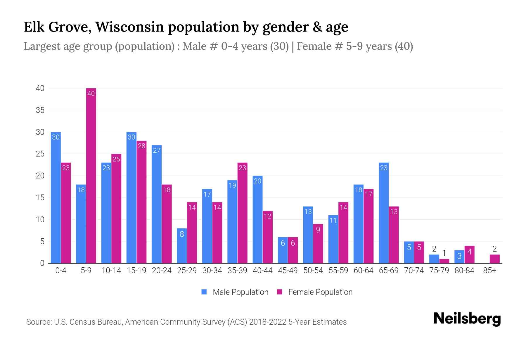 Elk Grove, Wisconsin Population by Gender - 2024 Update | Neilsberg