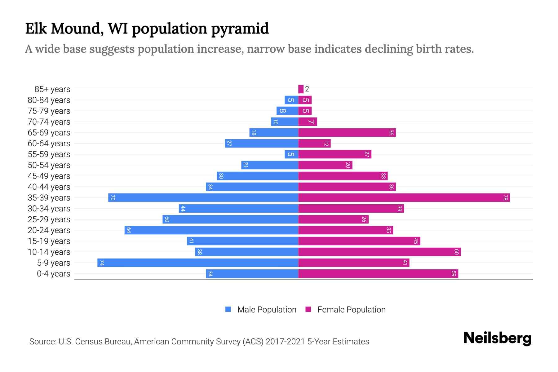 Elk Mound, WI Population by Age - 2023 Elk Mound, WI Age Demographics ...