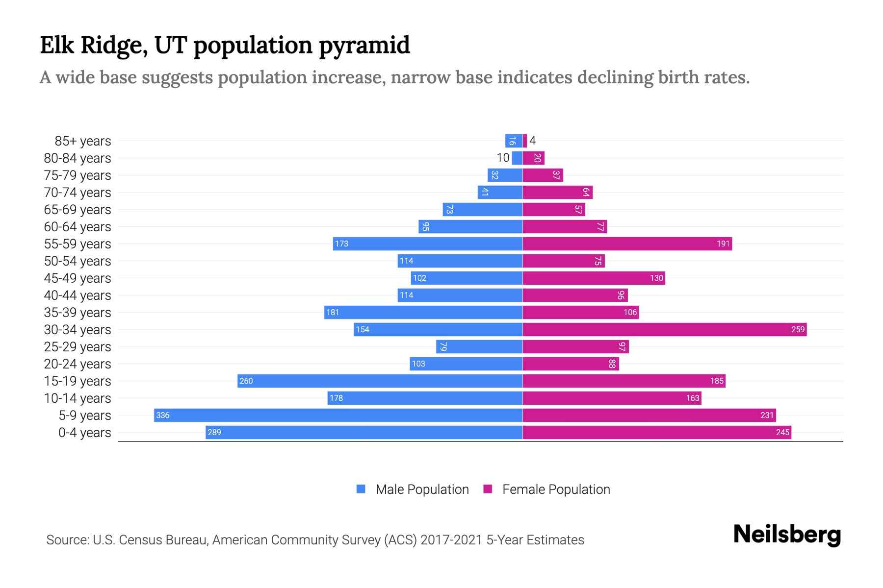 Elk Ridge, UT Population by Age - 2023 Elk Ridge, UT Age Demographics ...