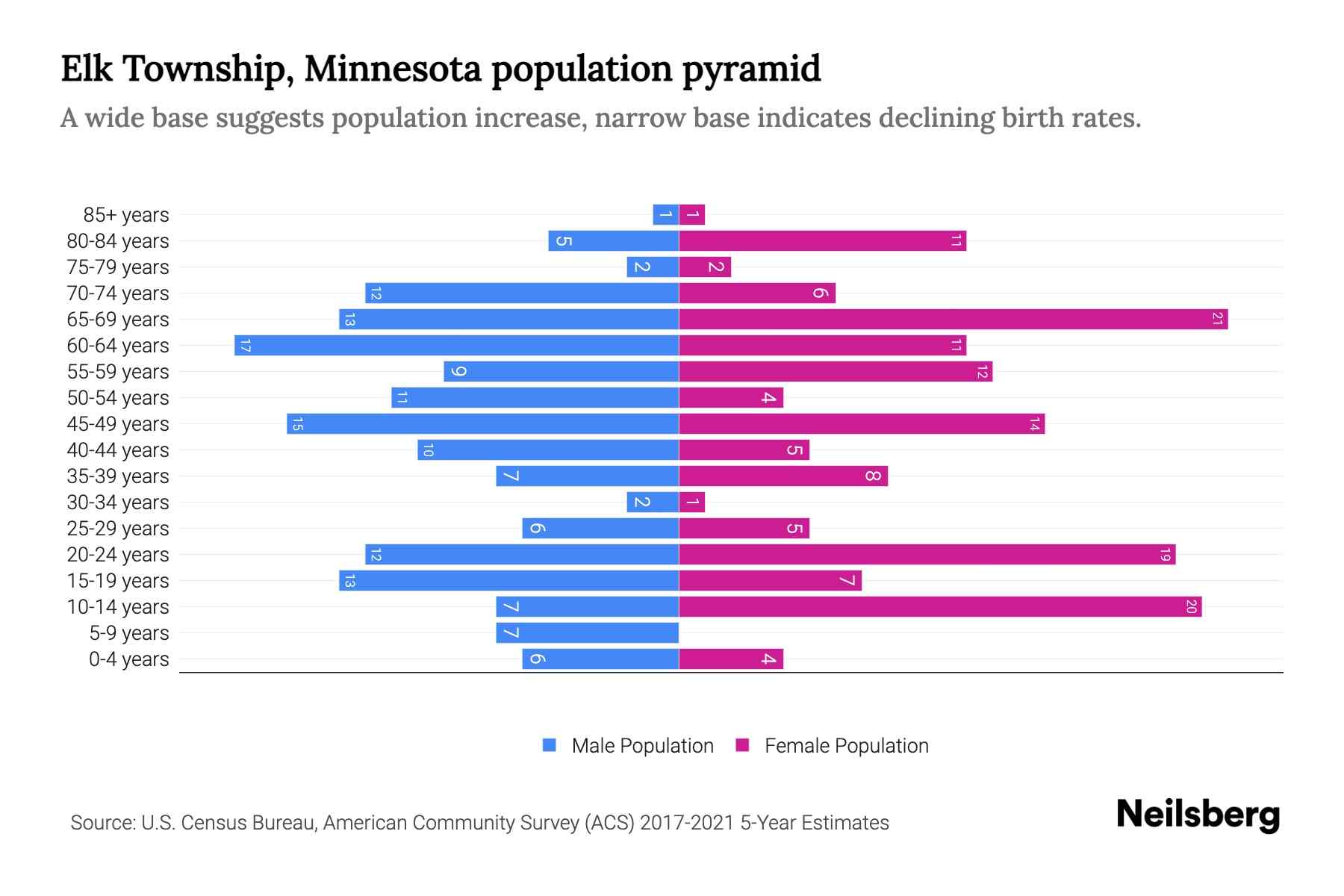 Elk Township, Minnesota Population by Age - 2023 Elk Township ...