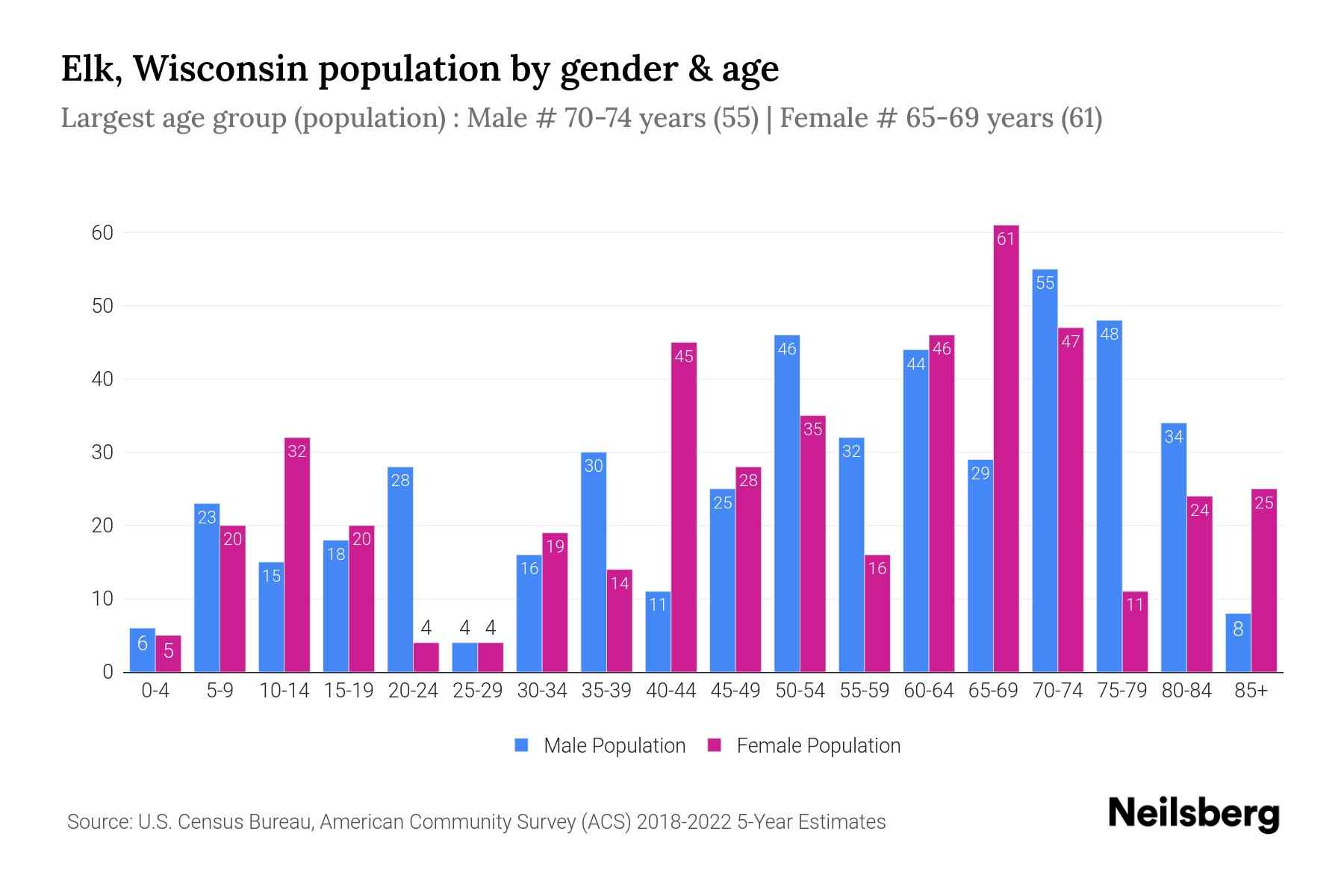 Elk, Wisconsin Population by Gender - 2024 Update | Neilsberg