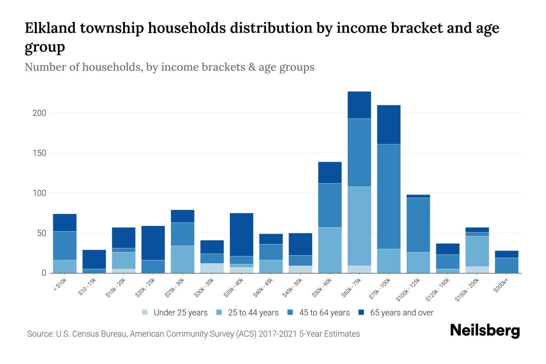 Elkland Township, Michigan Median Household Income By Age - 2024 Update ...
