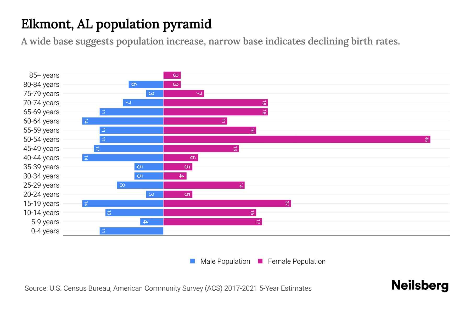 Elkmont, AL Population by Age - 2023 Elkmont, AL Age Demographics ...