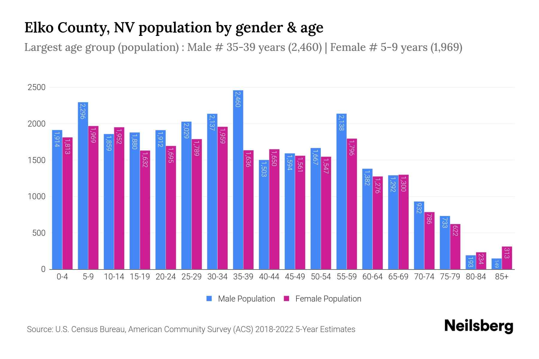 Elko County, NV Population by Gender - 2024 Update | Neilsberg