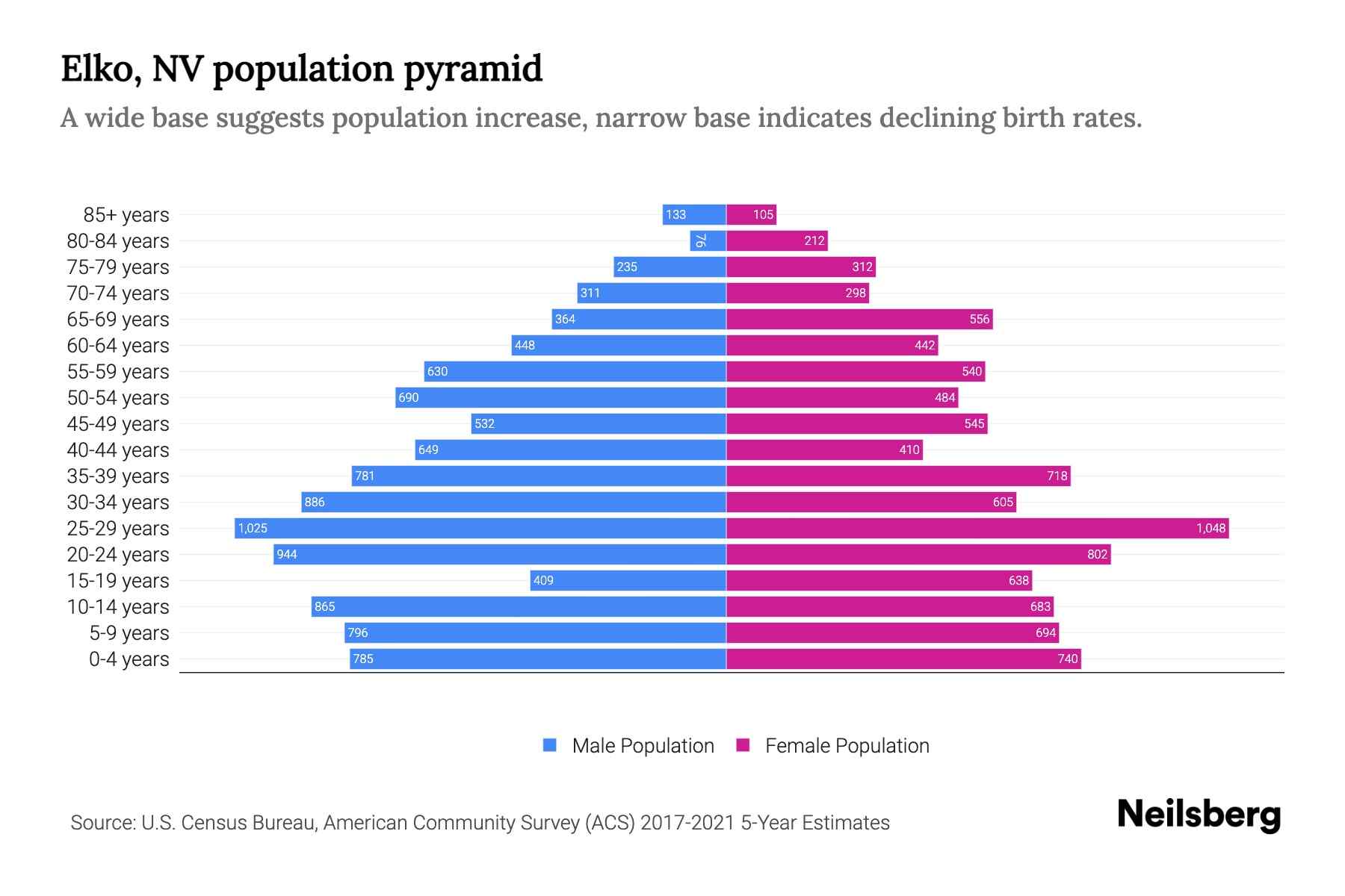 Elko, NV Population by Age - 2023 Elko, NV Age Demographics | Neilsberg