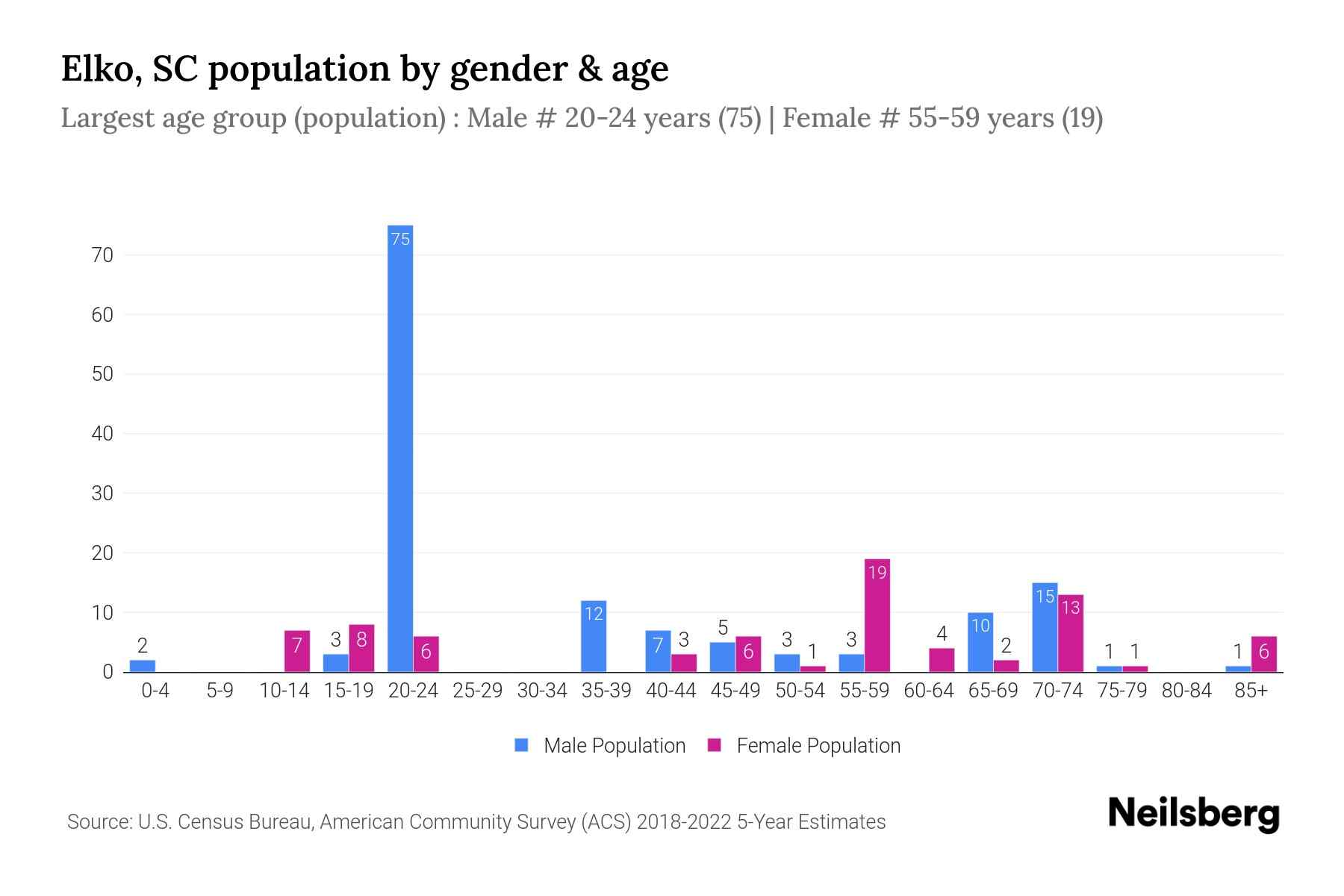Elko, SC Population by Gender - 2024 Update | Neilsberg