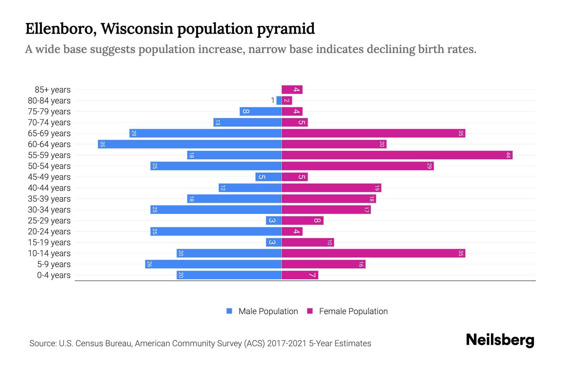 Ellenboro, Wisconsin Population by Age - 2023 Ellenboro, Wisconsin Age ...