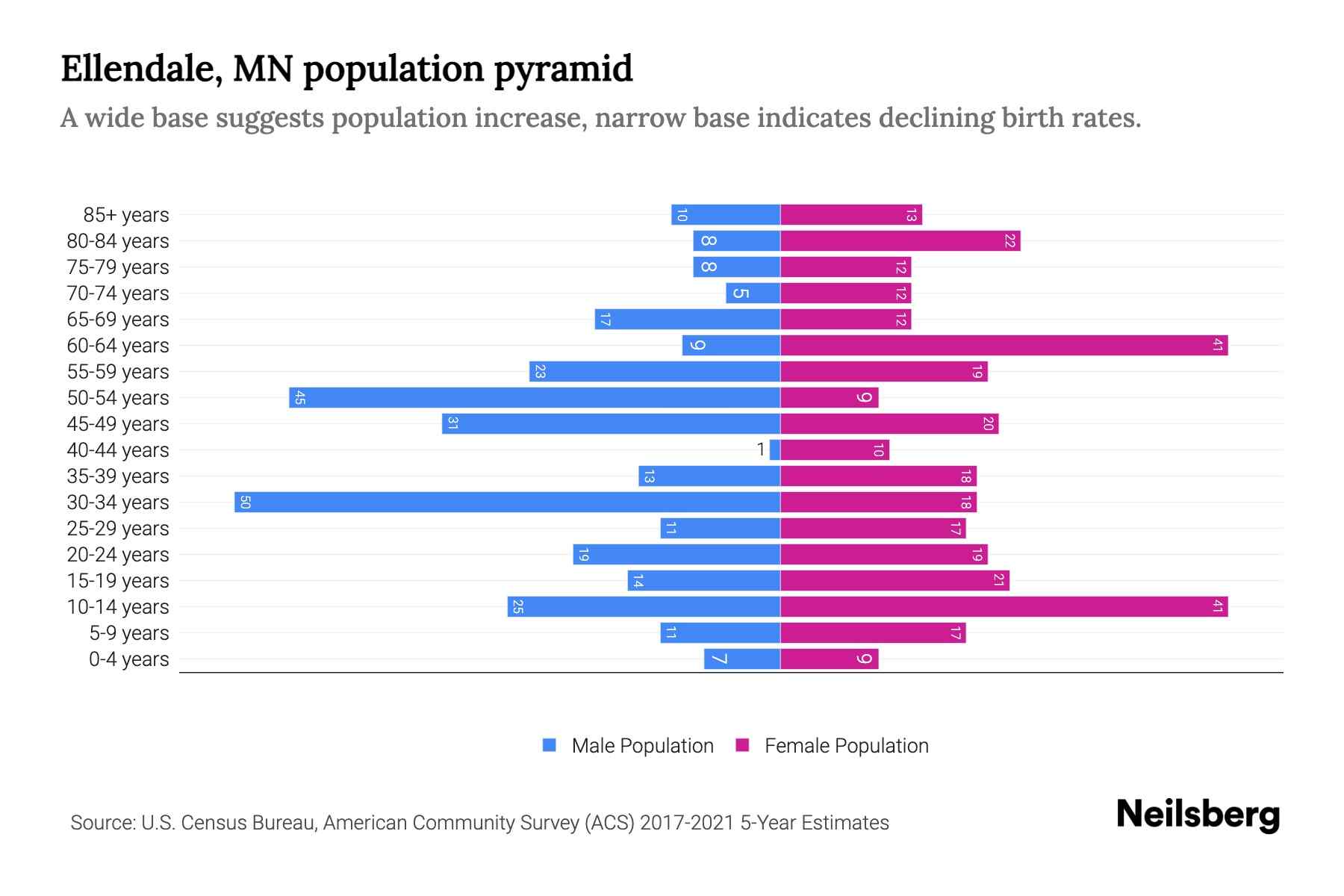 Ellendale, MN Population by Age - 2023 Ellendale, MN Age Demographics ...
