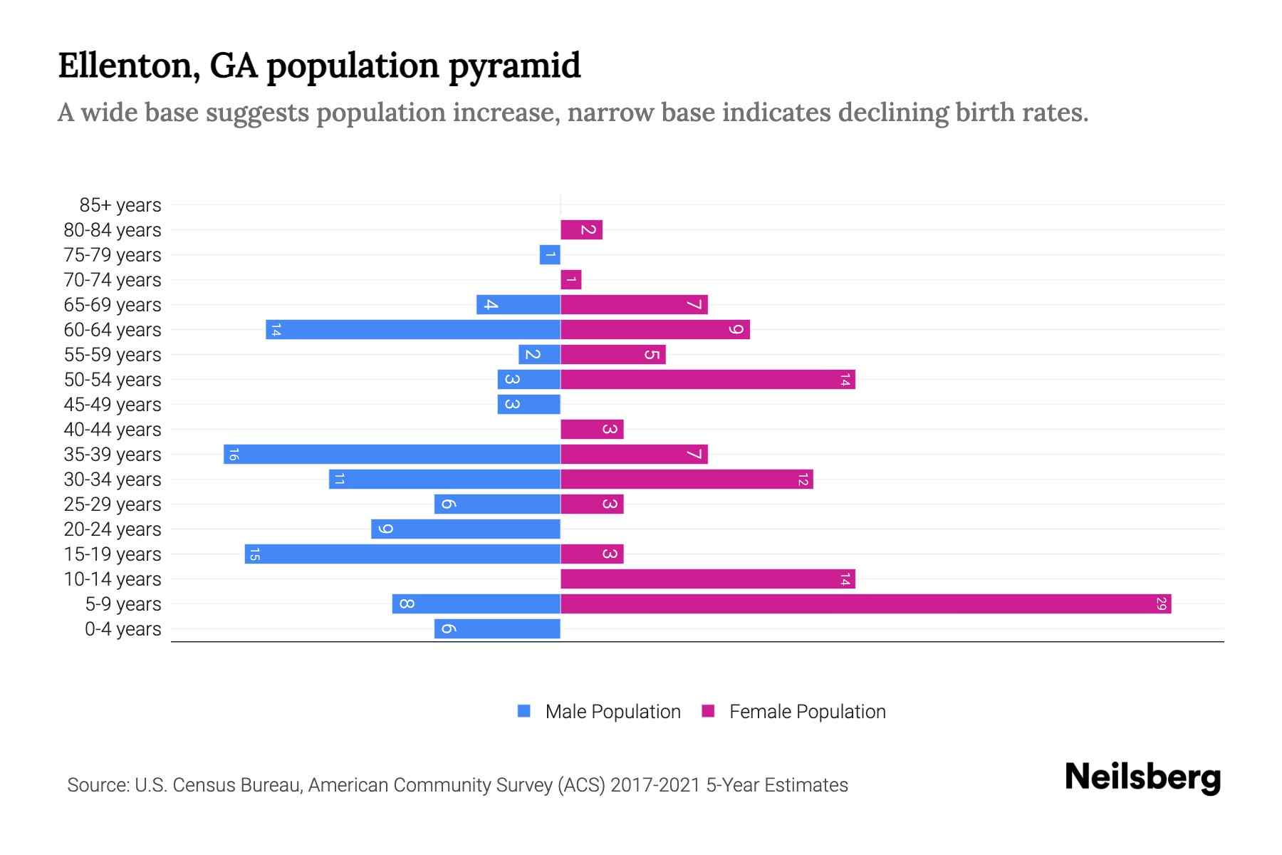 Ellenton, GA Population by Age - 2023 Ellenton, GA Age Demographics ...