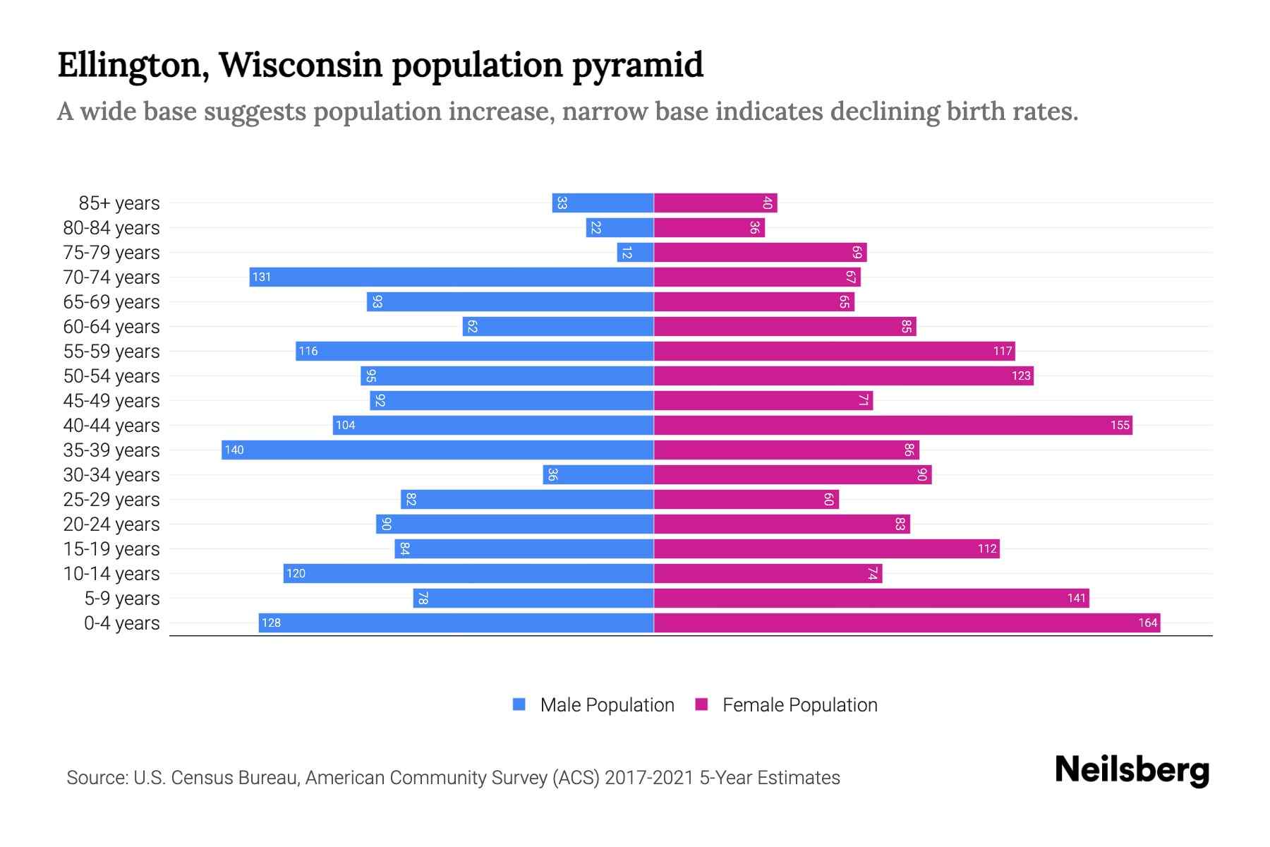 Ellington, Wisconsin Population by Age - 2023 Ellington, Wisconsin Age ...