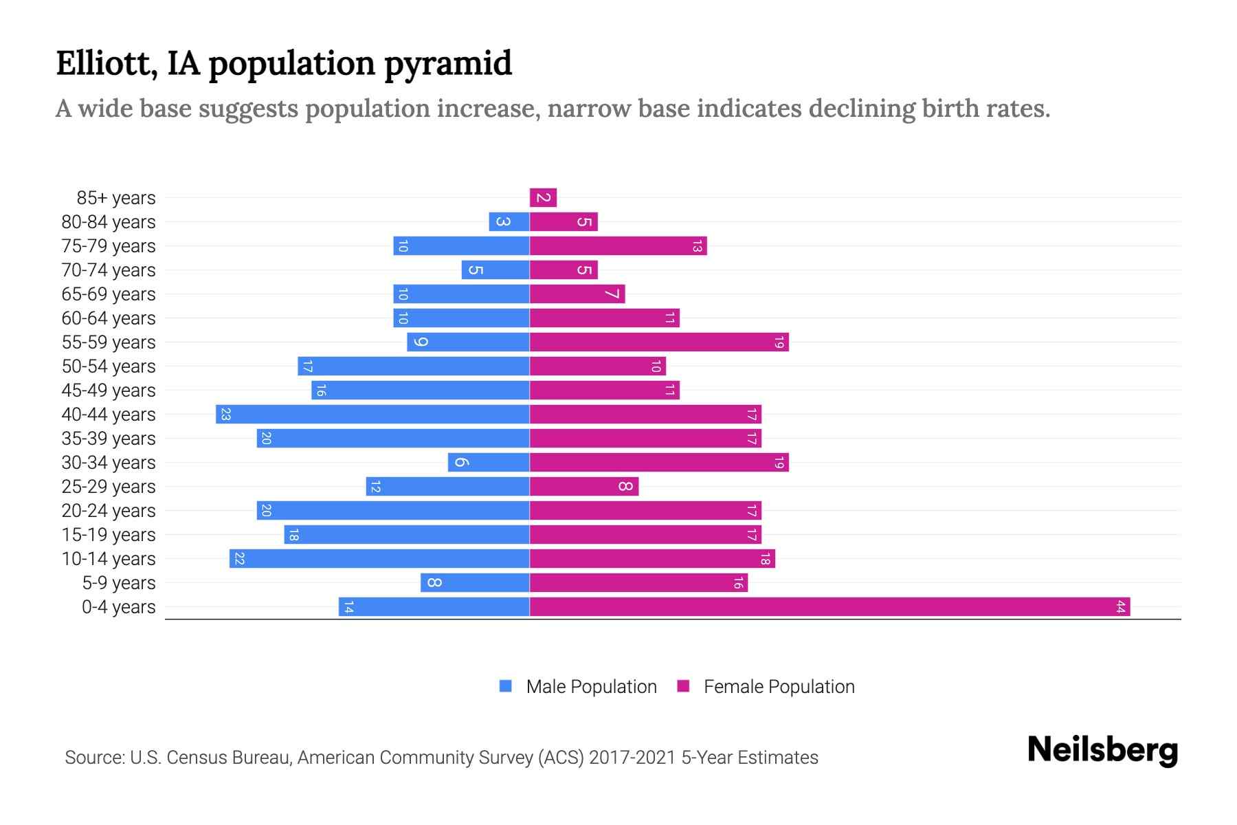 Elliott, IA Population by Age - 2023 Elliott, IA Age Demographics ...