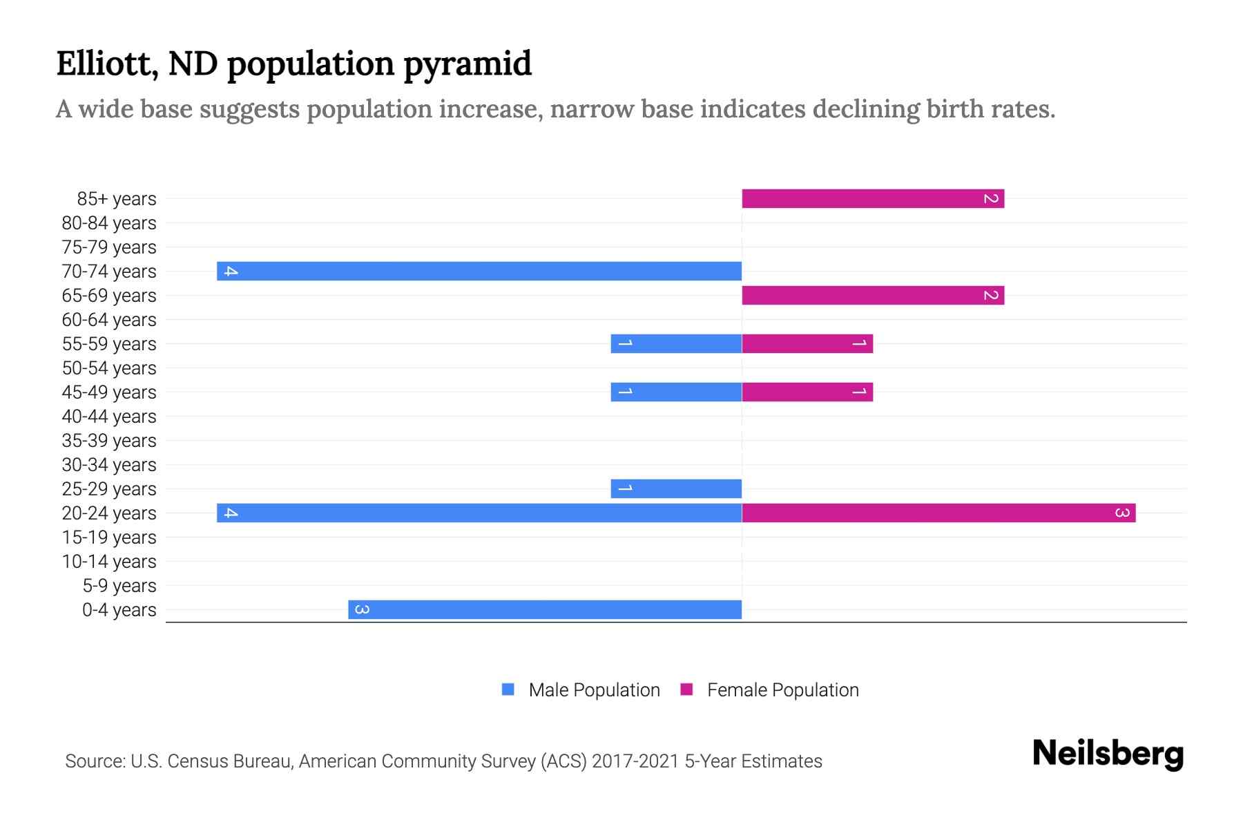 Elliott, ND Population by Age - 2023 Elliott, ND Age Demographics ...