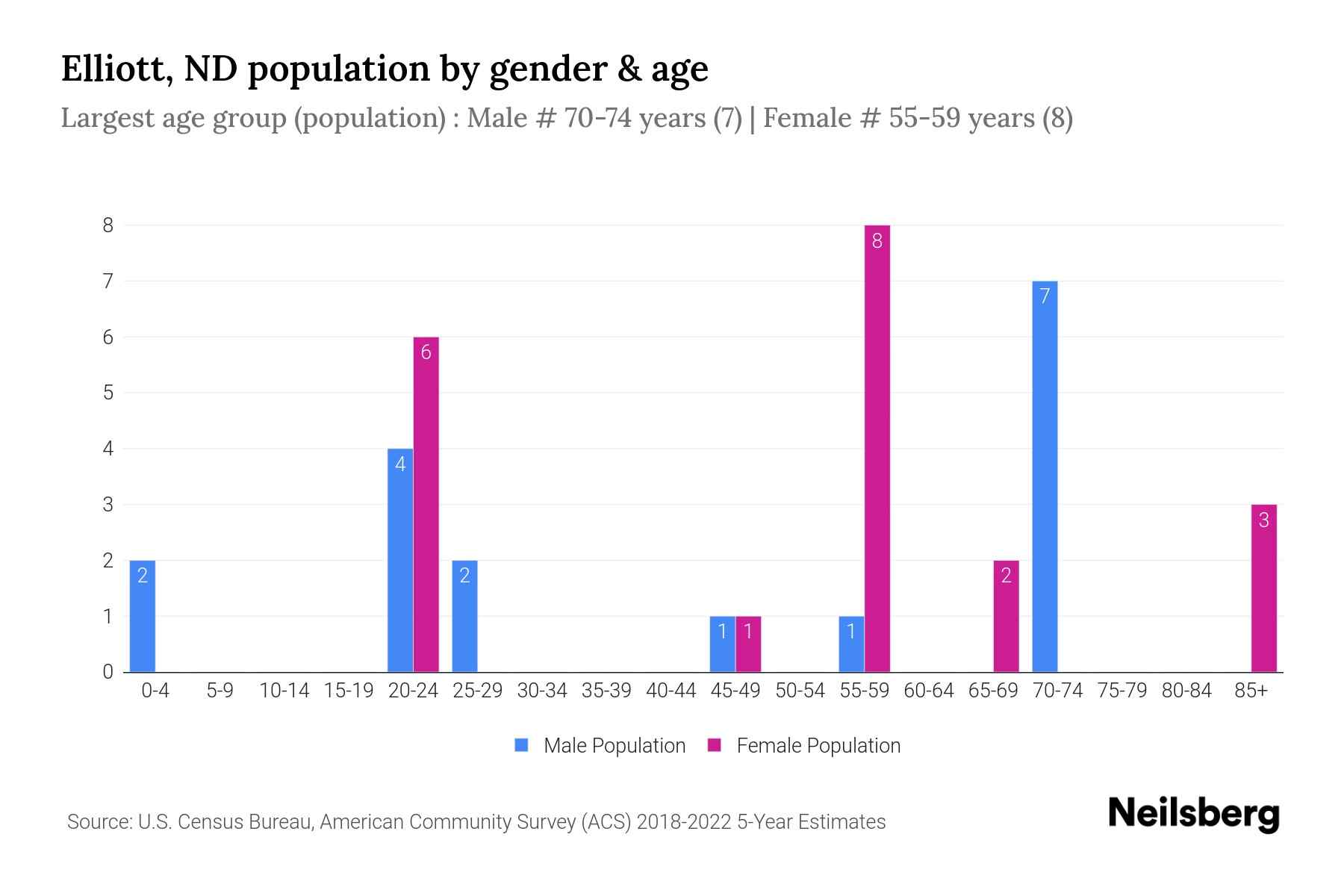 Elliott, ND Population by Gender - 2024 Update | Neilsberg