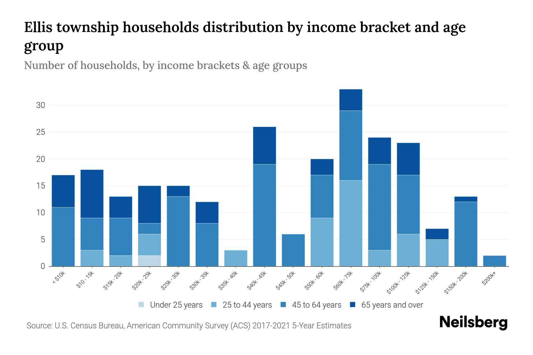 Ellis Township, Michigan Median Household Income By Age - 2024 Update ...