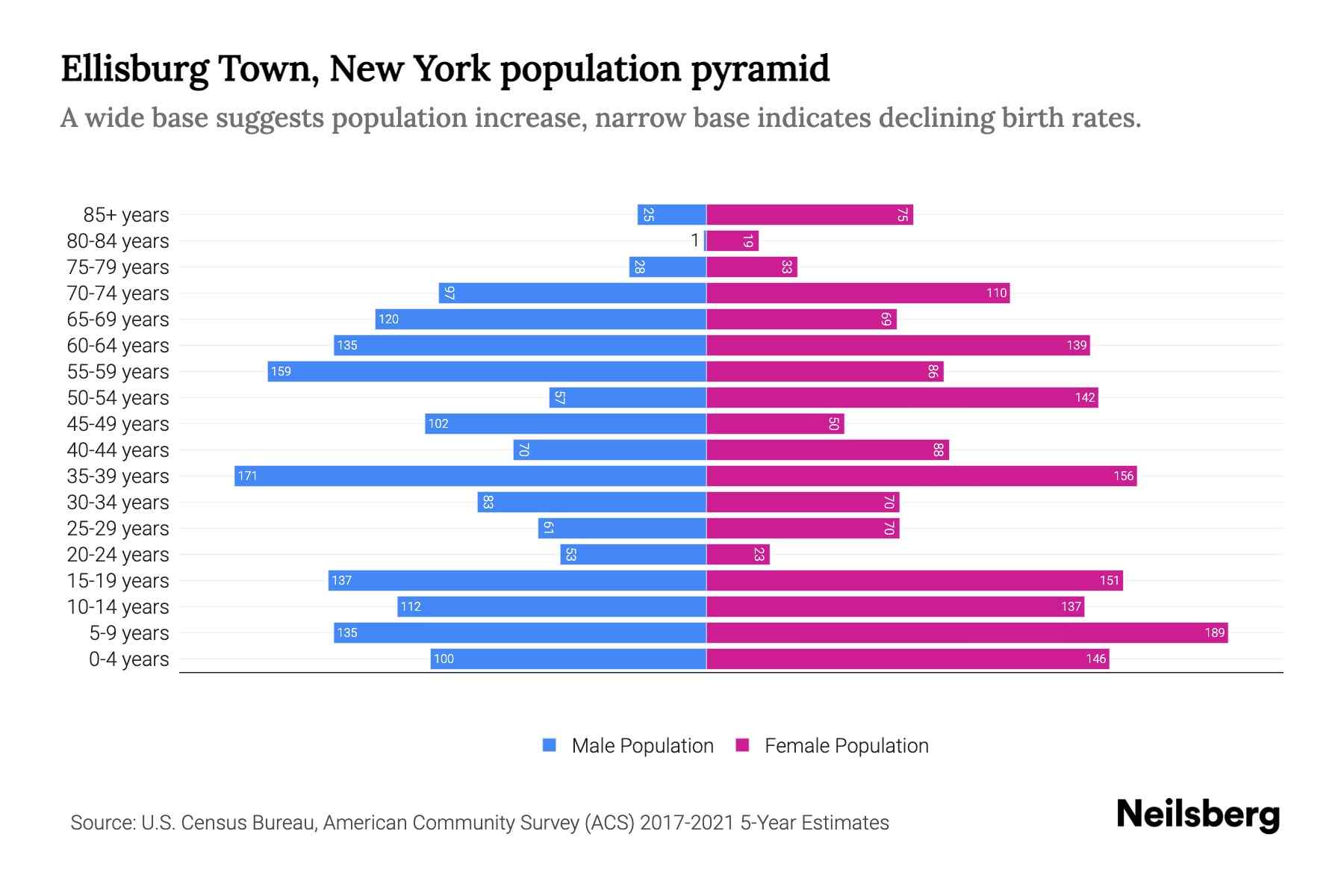 Ellisburg Town, New York Population by Age - 2023 Ellisburg Town, New ...