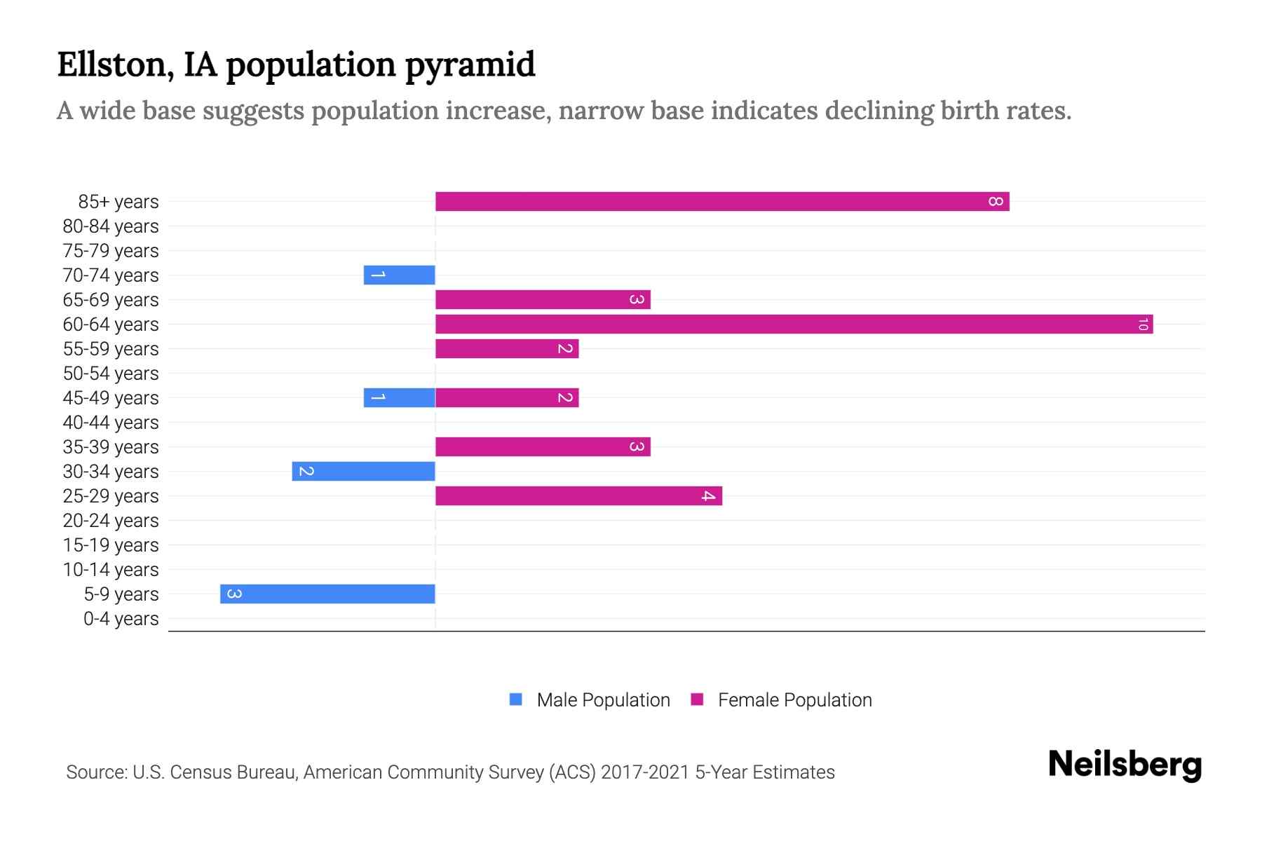 Ellston, IA Population by Age - 2023 Ellston, IA Age Demographics ...