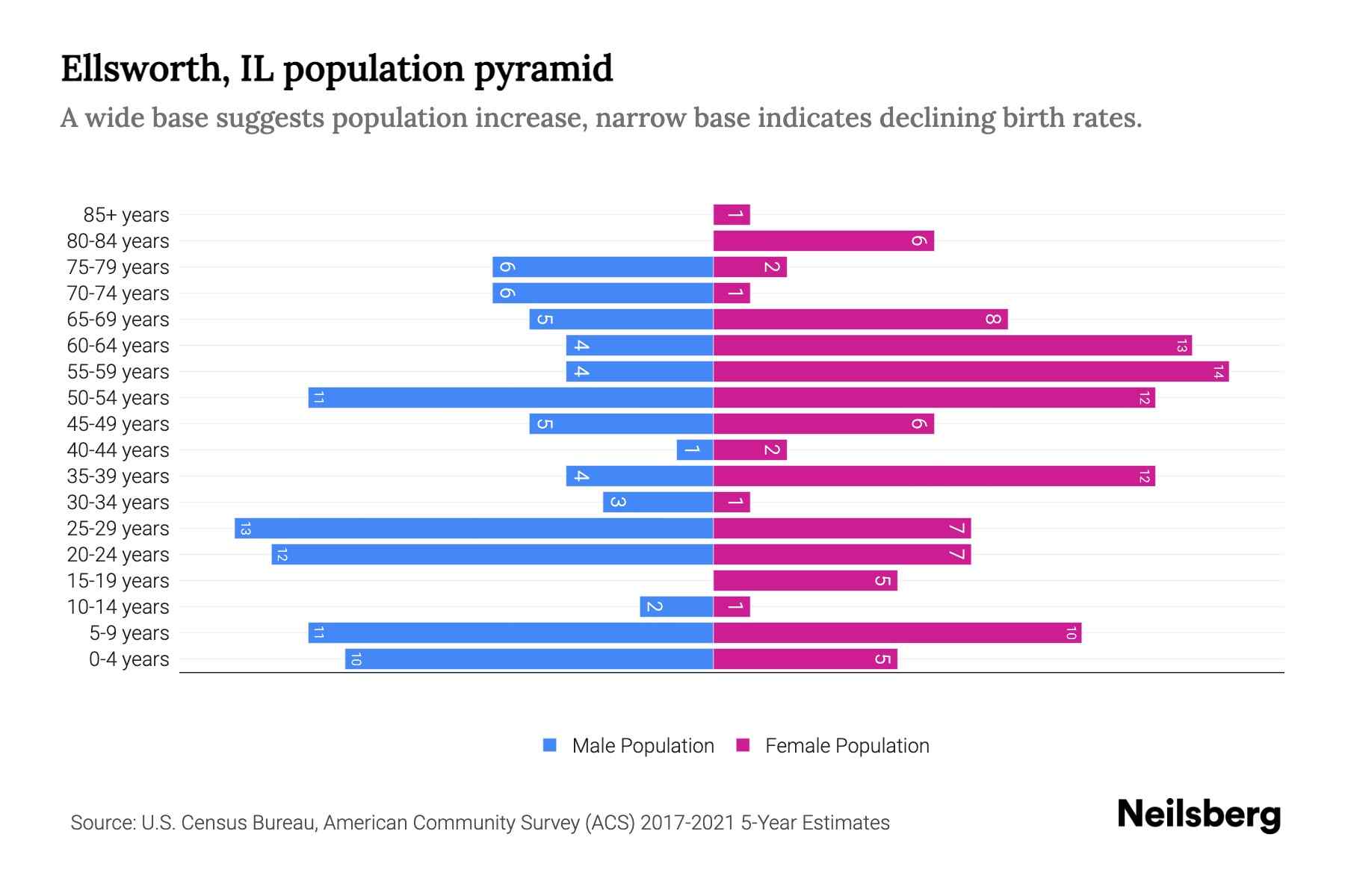 Ellsworth, IL Population by Age - 2023 Ellsworth, IL Age Demographics ...