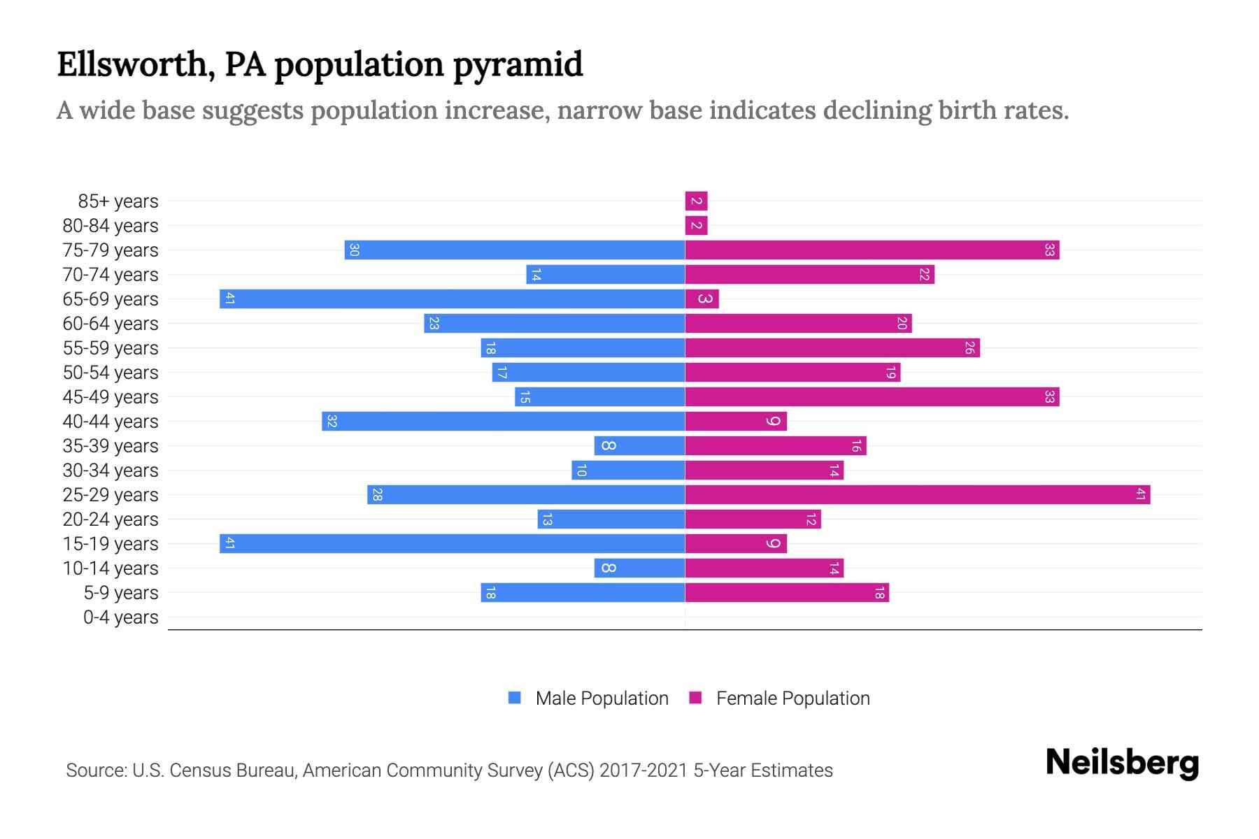 Ellsworth, PA Population by Age - 2023 Ellsworth, PA Age Demographics ...